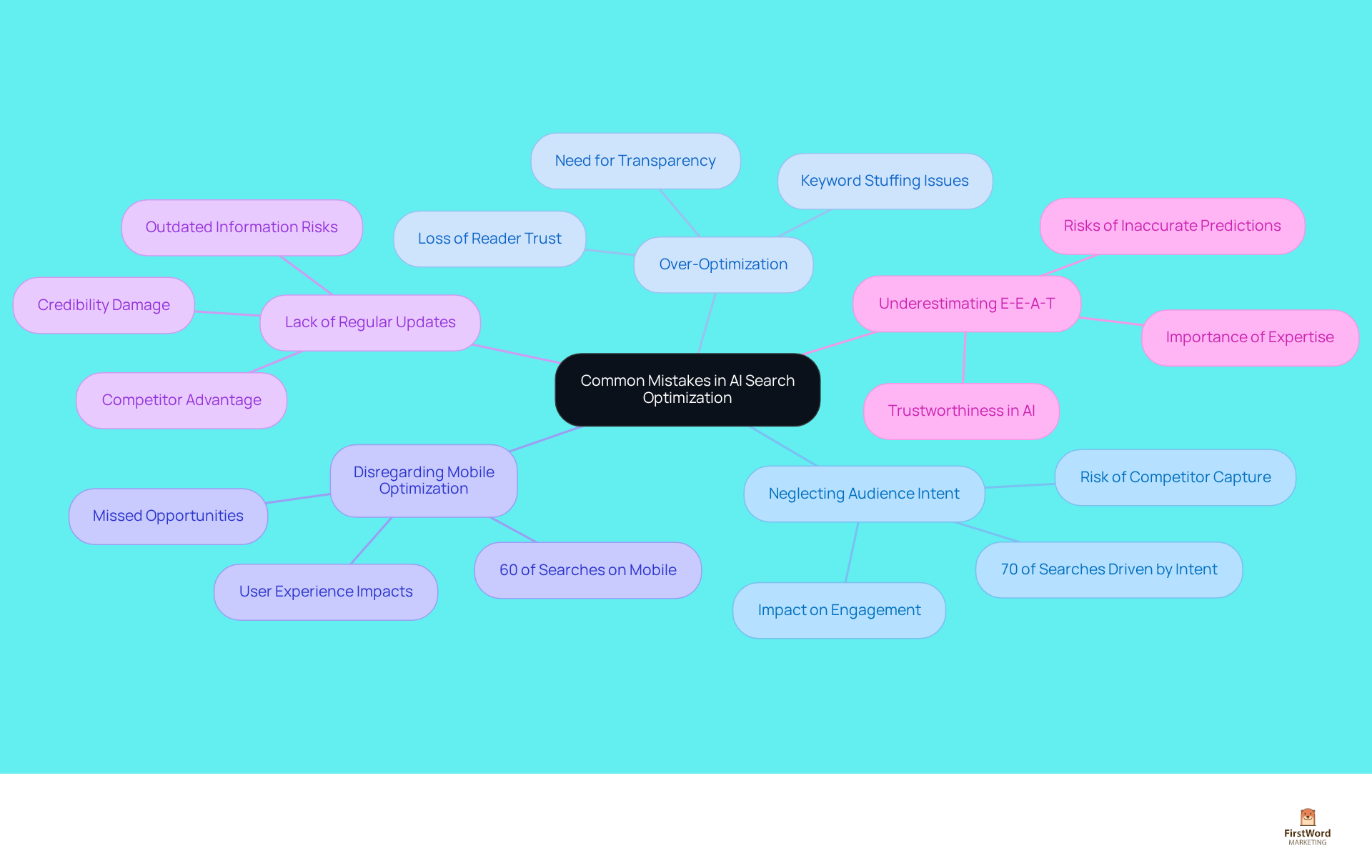 The central node represents the overall theme of avoiding mistakes in AI search optimization. Each branch highlights a specific mistake, and the sub-branches provide additional insights or consequences related to that mistake.