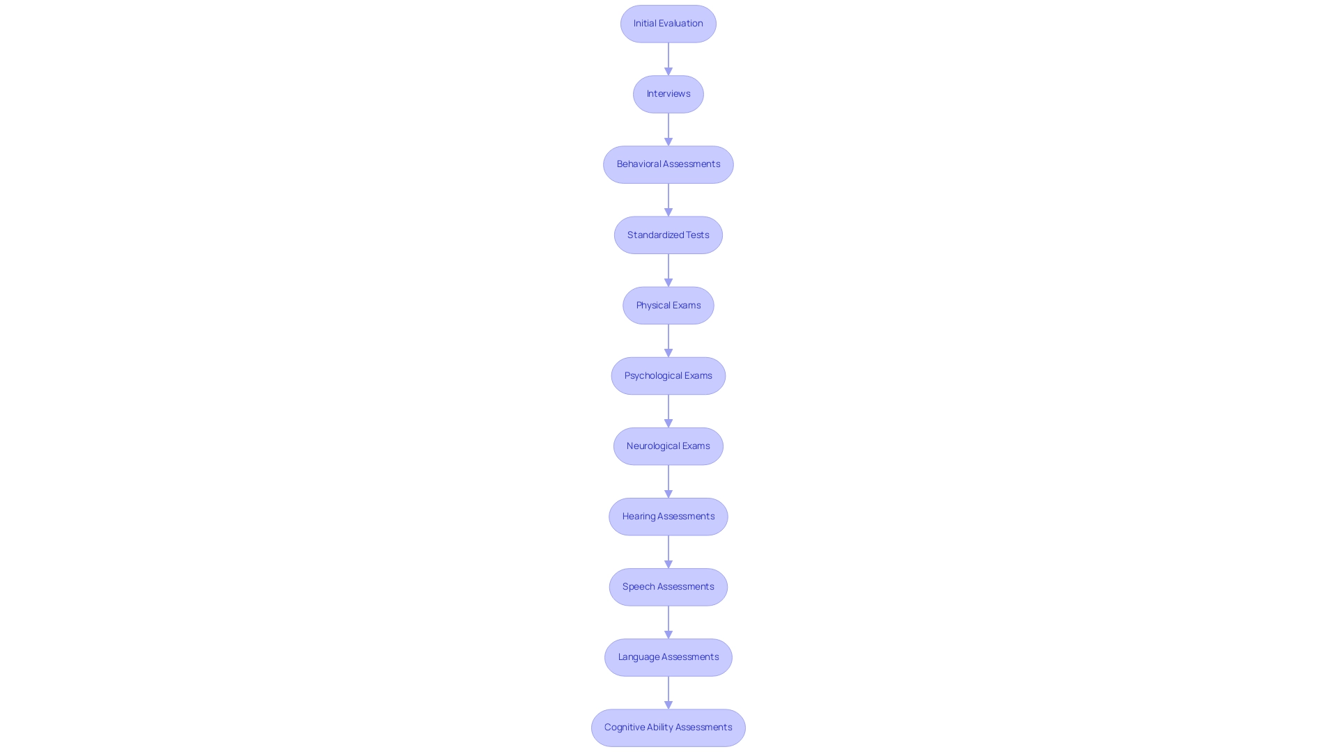 Each box represents a step in the diagnostic process. Arrows indicate the flow from one evaluation method to the next.