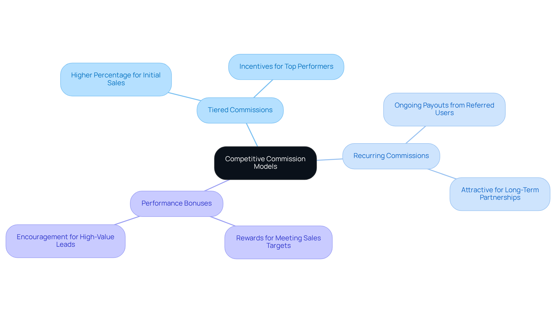The central node represents the overall concept of commission models, while the branches illustrate different types of structures that can motivate partners. Each sub-point under these branches gives more detail on how they can be effectively implemented.