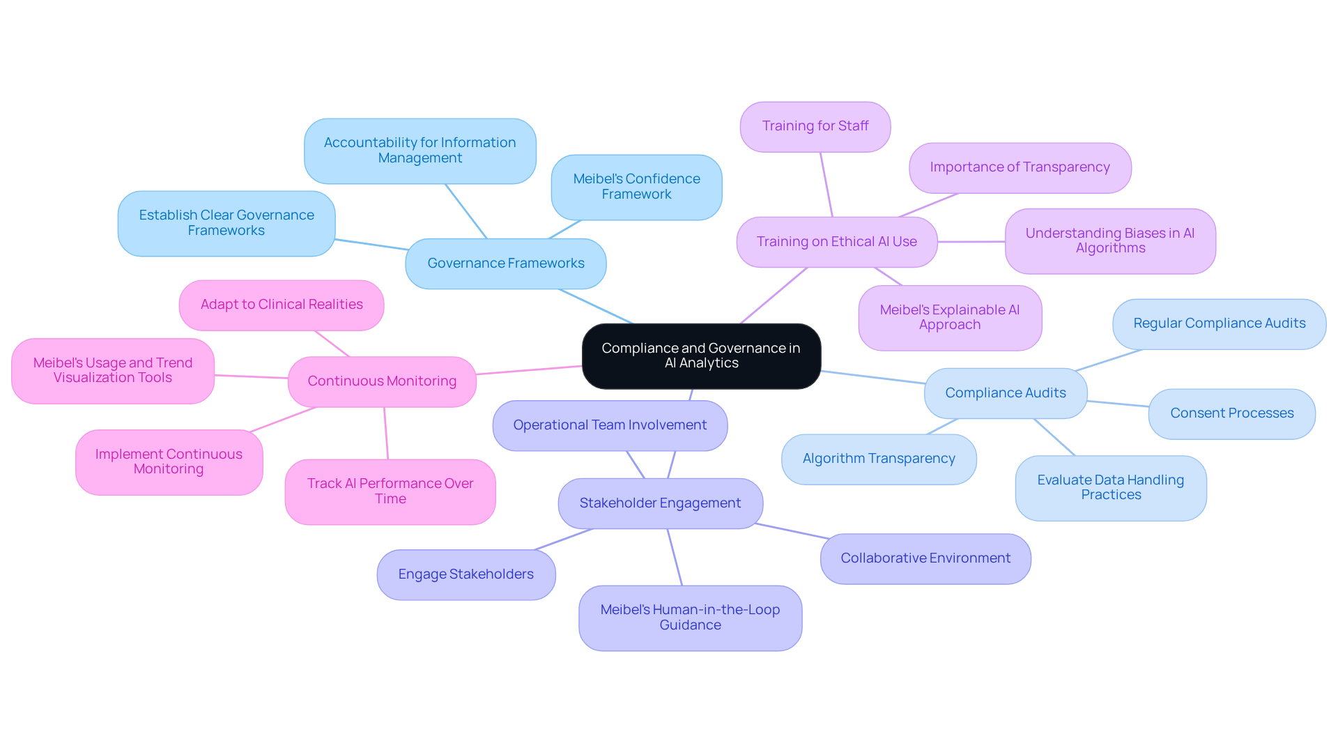 The central node represents the overall goal of ensuring compliance and governance in AI analytics. Each branch shows a key practice, and the sub-branches provide more details on actions or tools related to that practice.