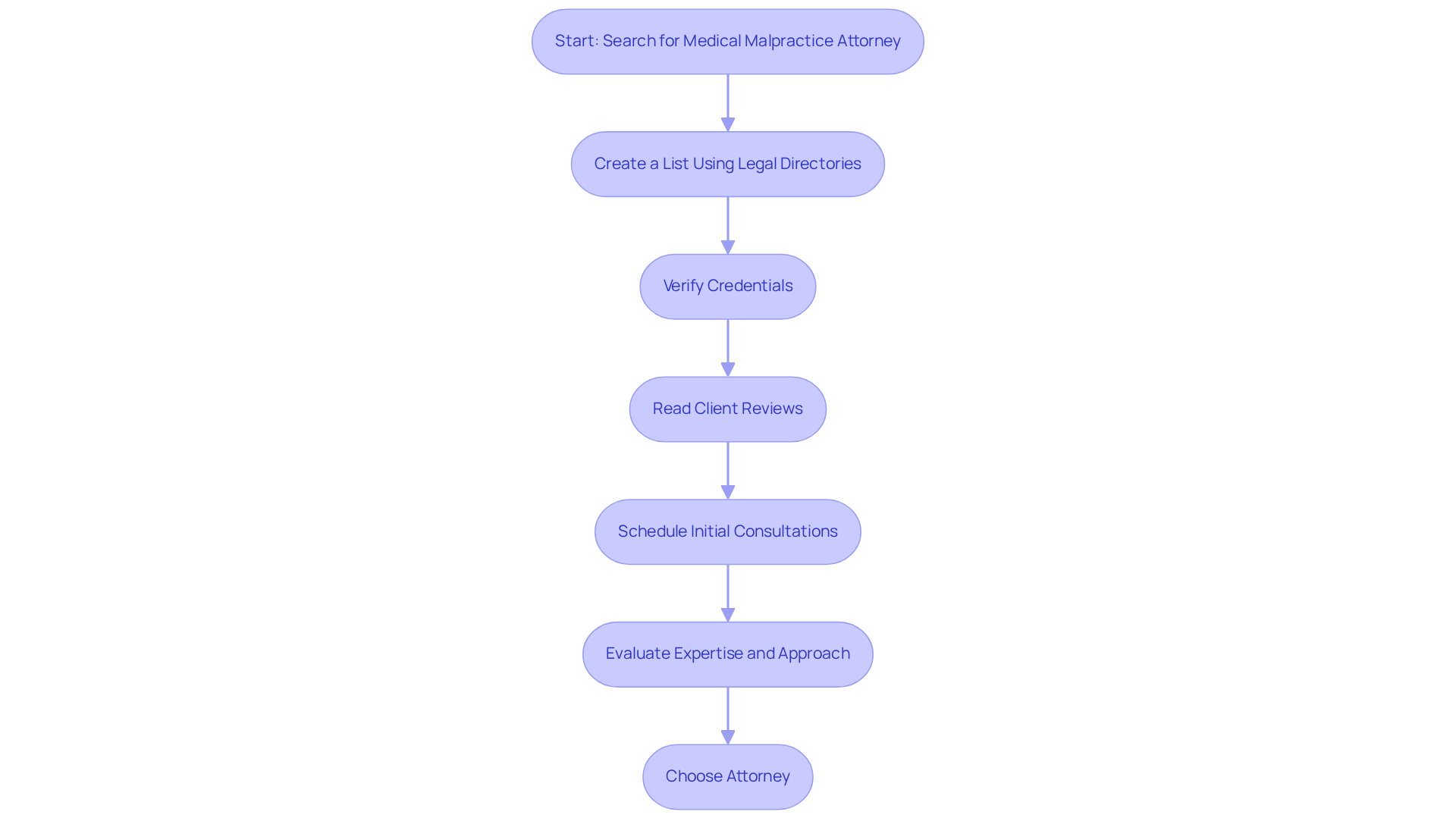This flowchart guides you through the process of finding the right medical malpractice attorney. Each box represents a step you should take, from searching for candidates to evaluating their expertise. Follow the arrows to see the order of steps.