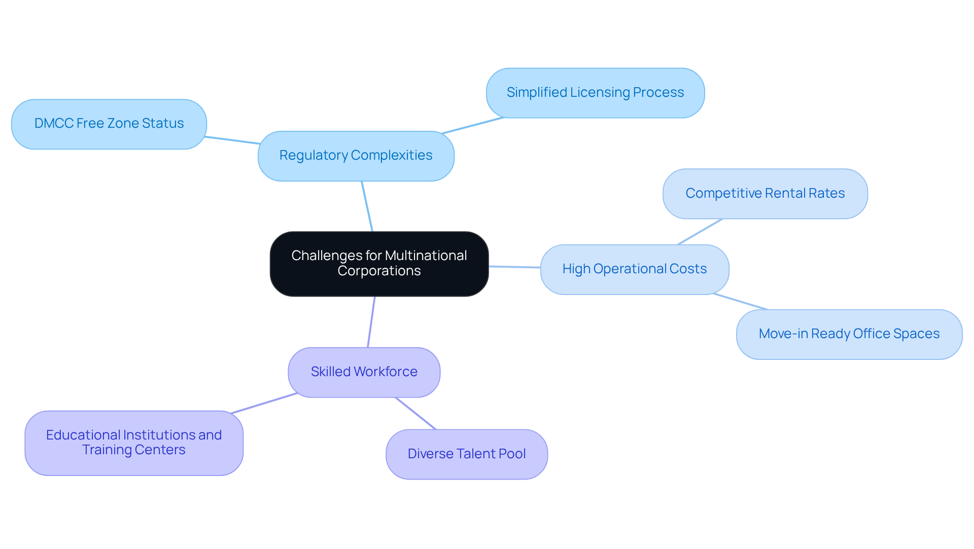 The central node represents the main topic, while the branches show the challenges. Each sub-branch explains how JLT helps overcome these challenges, making it easy to see the connections.
