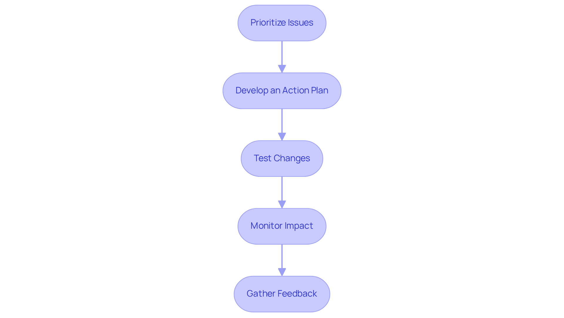 Each box represents a step in the improvement process. Follow the arrows to see how each step leads to the next, helping organizations enhance their conversational agents effectively. Each box represents a step in the improvement process. Follow the arrows to see how each step leads to the next, helping organizations enhance their conversational agents effectively.