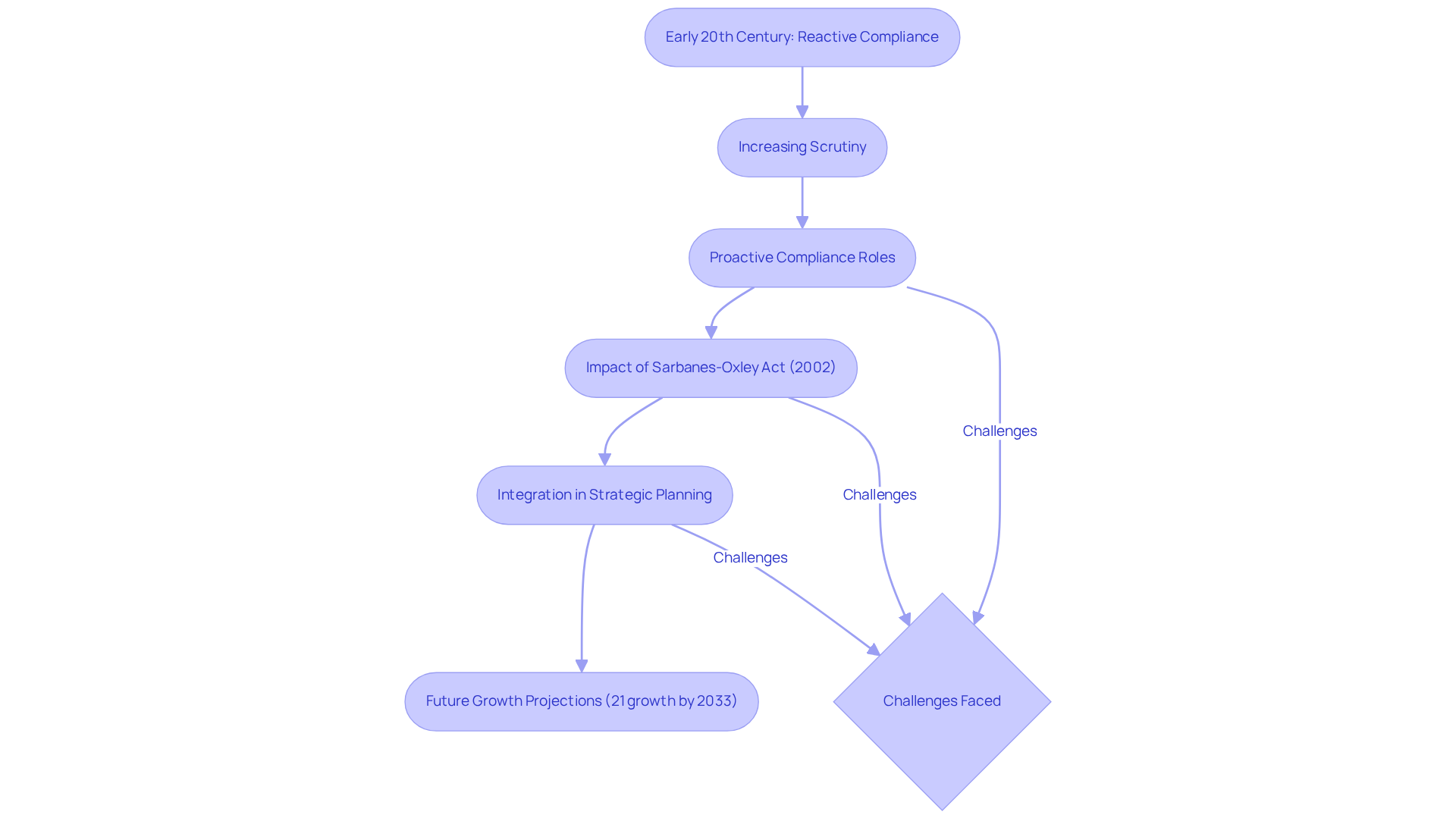 Each box represents a significant stage in the evolution of compliance roles. Follow the arrows to see how these roles have adapted over time, highlighting key regulatory impacts and future trends.