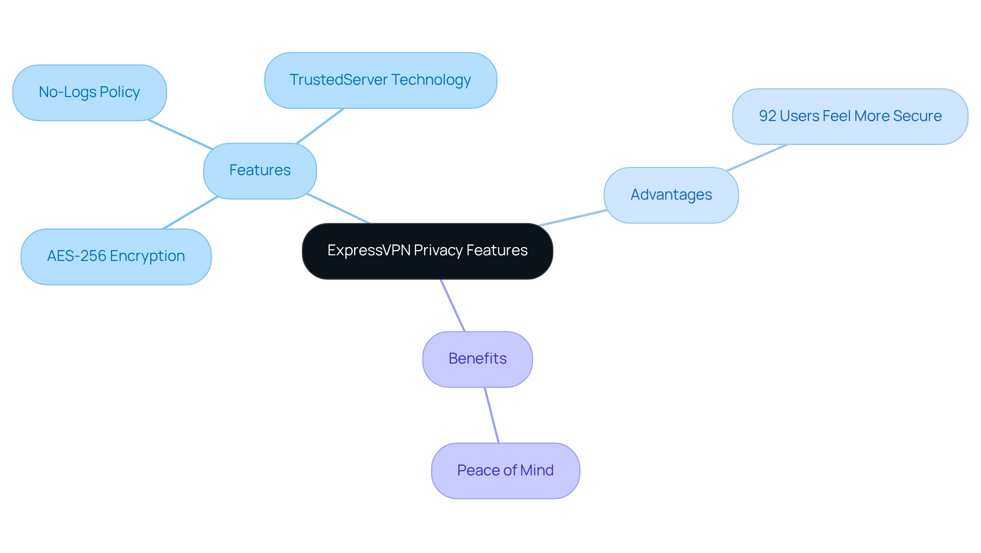 Start with the central idea of ExpressVPN's privacy, then explore its features, advantages, and user benefits. Each branch shows how these elements contribute to enhanced online security.