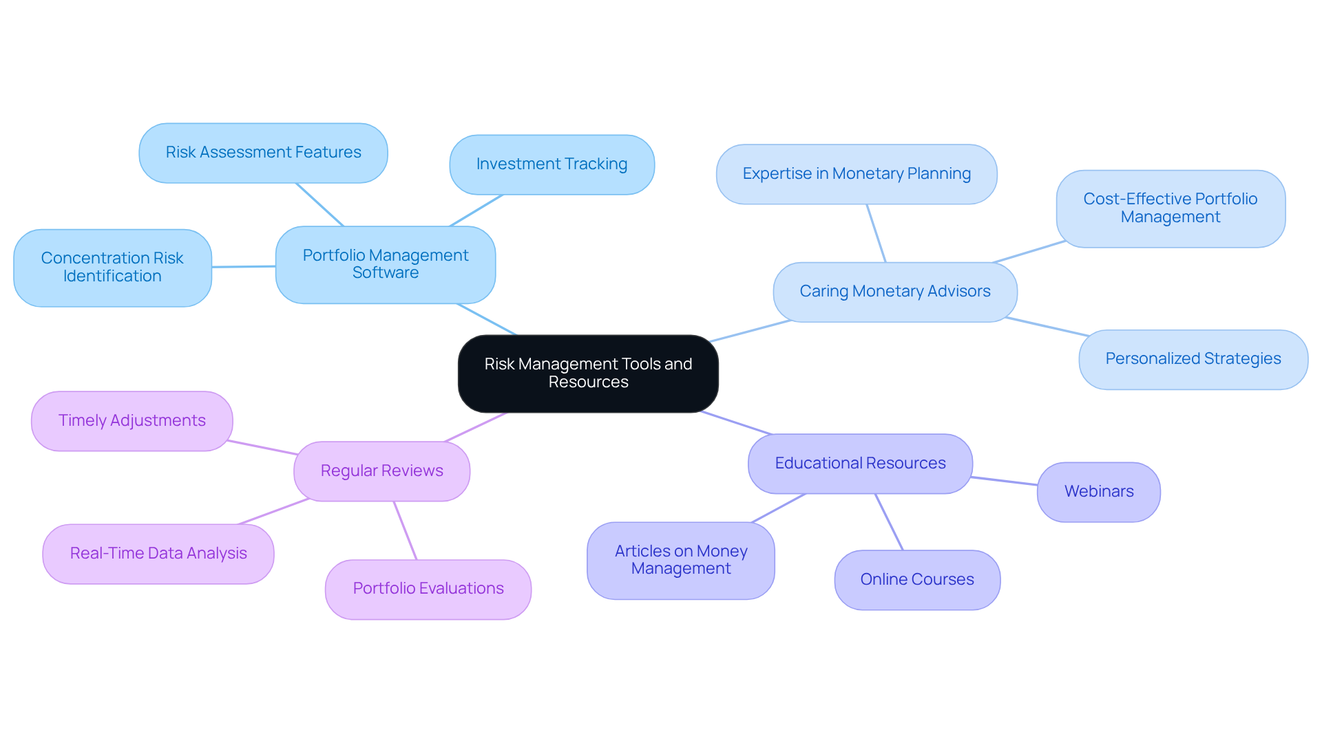 This mindmap shows various tools and resources you can use to manage financial risks. Start at the center with the main topic, then explore each branch to see specific tools and their benefits. Each color represents a different category, making it easy to understand how they all connect.