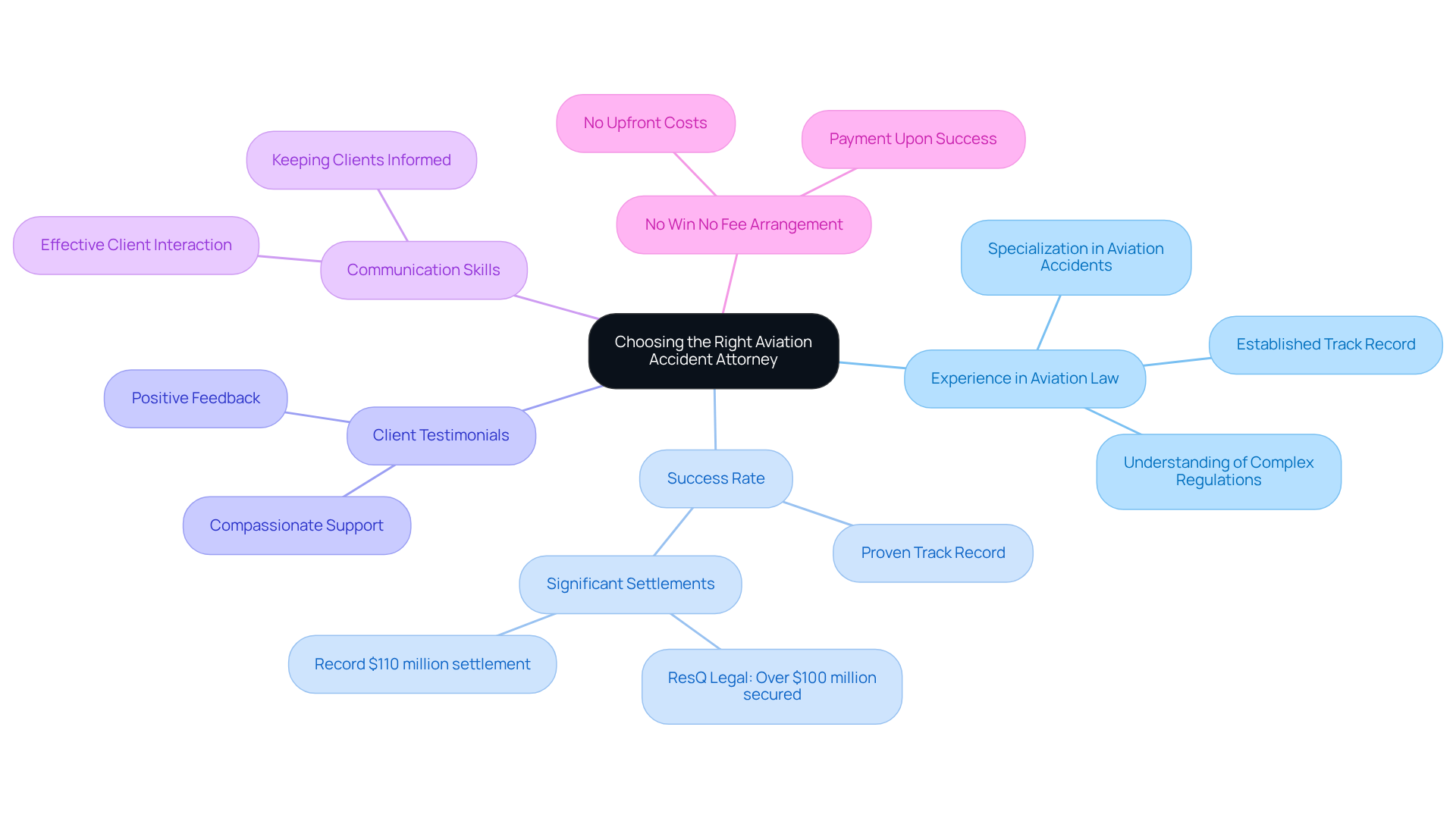 This mindmap helps you visualize the important aspects to think about when selecting an aviation accident lawyer. Start at the center with the main idea, then follow the branches to explore each factor that can help you make an informed decision. This mindmap helps you visualize the important aspects to think about when selecting an aviation accident lawyer. Start at the center with the main idea, then follow the branches to explore each factor that can help you make an informed decision.