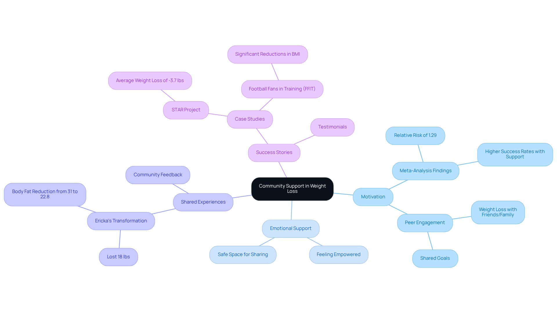 This mindmap illustrates how community support enhances the weight loss journey. Start at the center with the main idea, then explore how motivation, emotional support, shared experiences, and success stories all connect to create a supportive environment for individuals on their weight loss paths.