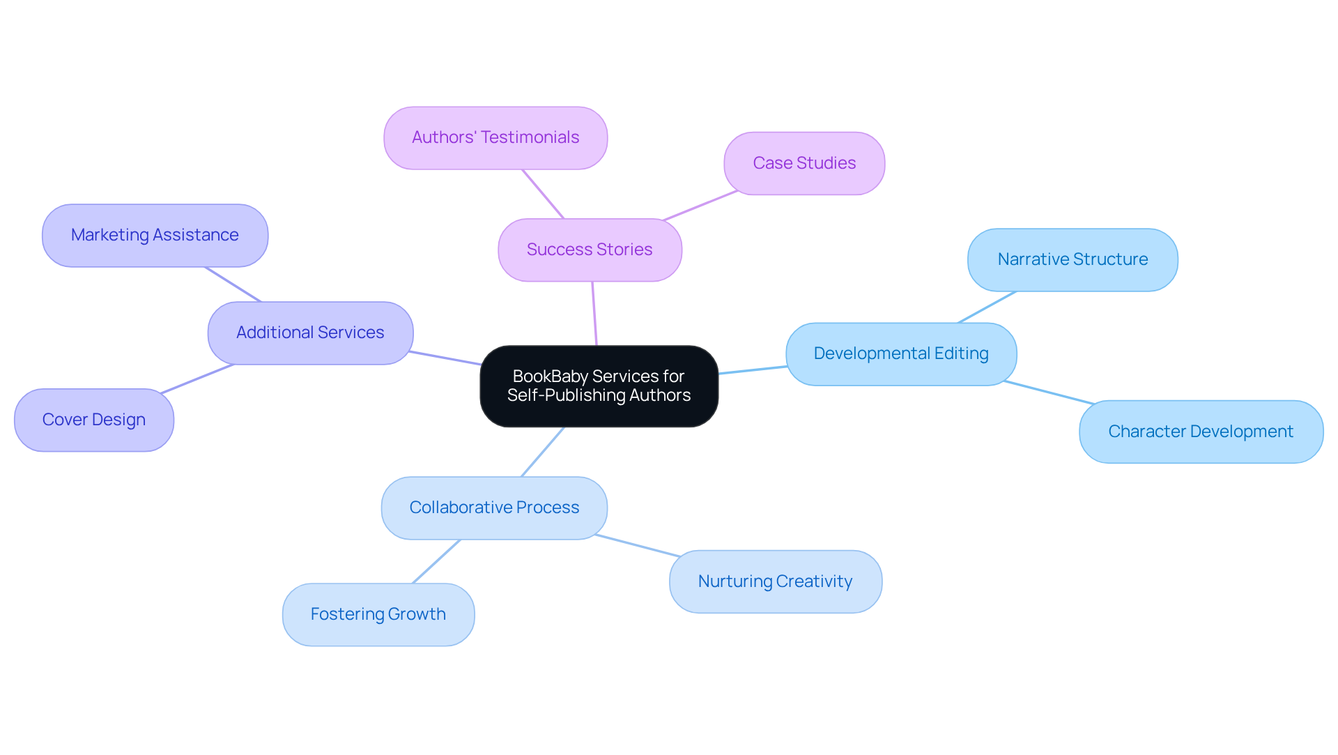 The center represents BookBaby's core services, with branches showing how they support authors in their self-publishing journey. Each branch highlights a key area of focus, illustrating the comprehensive nature of their offerings. The center represents BookBaby's core services, with branches showing how they support authors in their self-publishing journey. Each branch highlights a key area of focus, illustrating the comprehensive nature of their offerings.