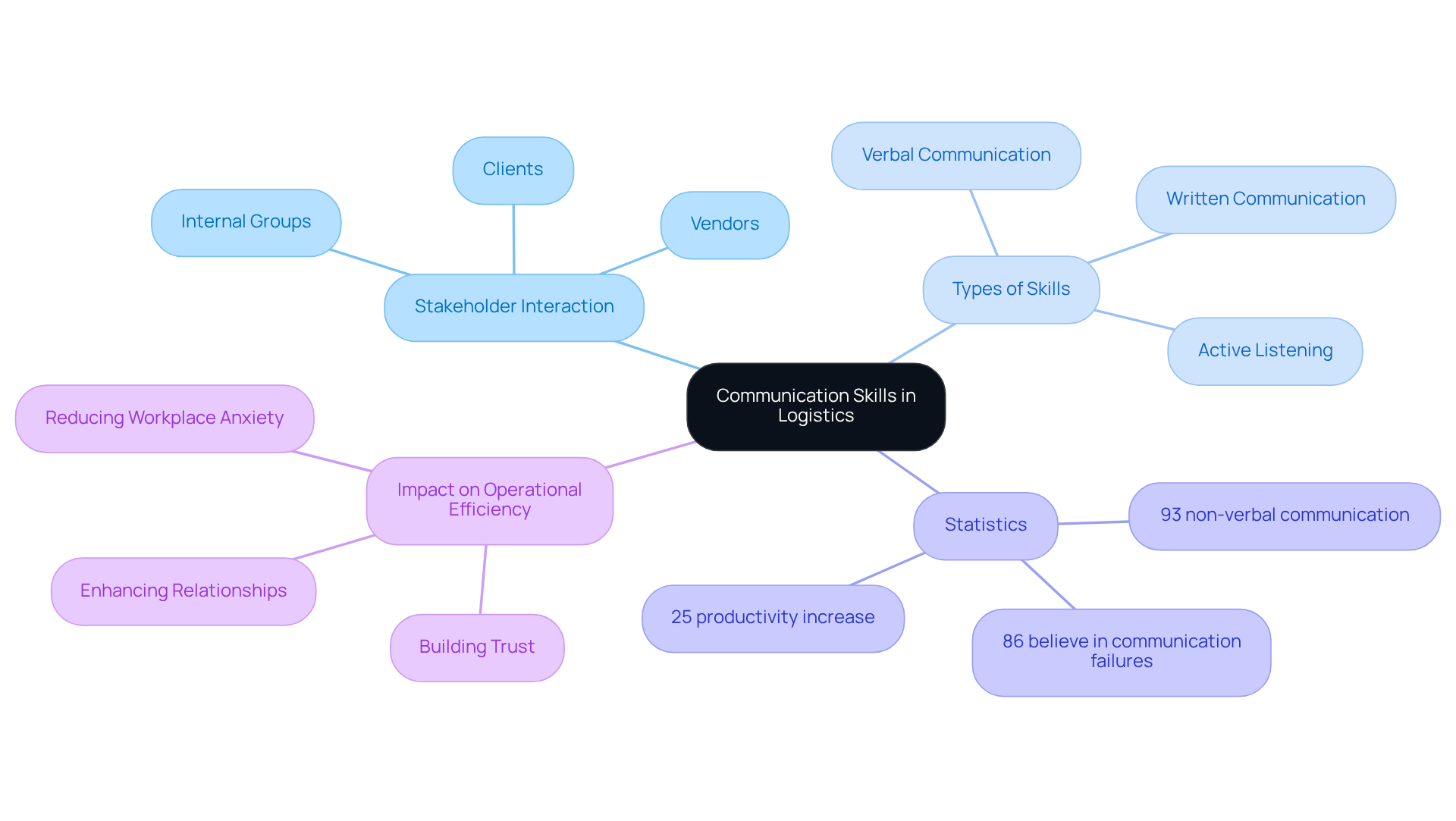 Start at the center with the main idea of communication skills, and follow the branches to see how different aspects relate to effective logistics management and collaboration. Start at the center with the main idea of communication skills, and follow the branches to see how different aspects relate to effective logistics management and collaboration.