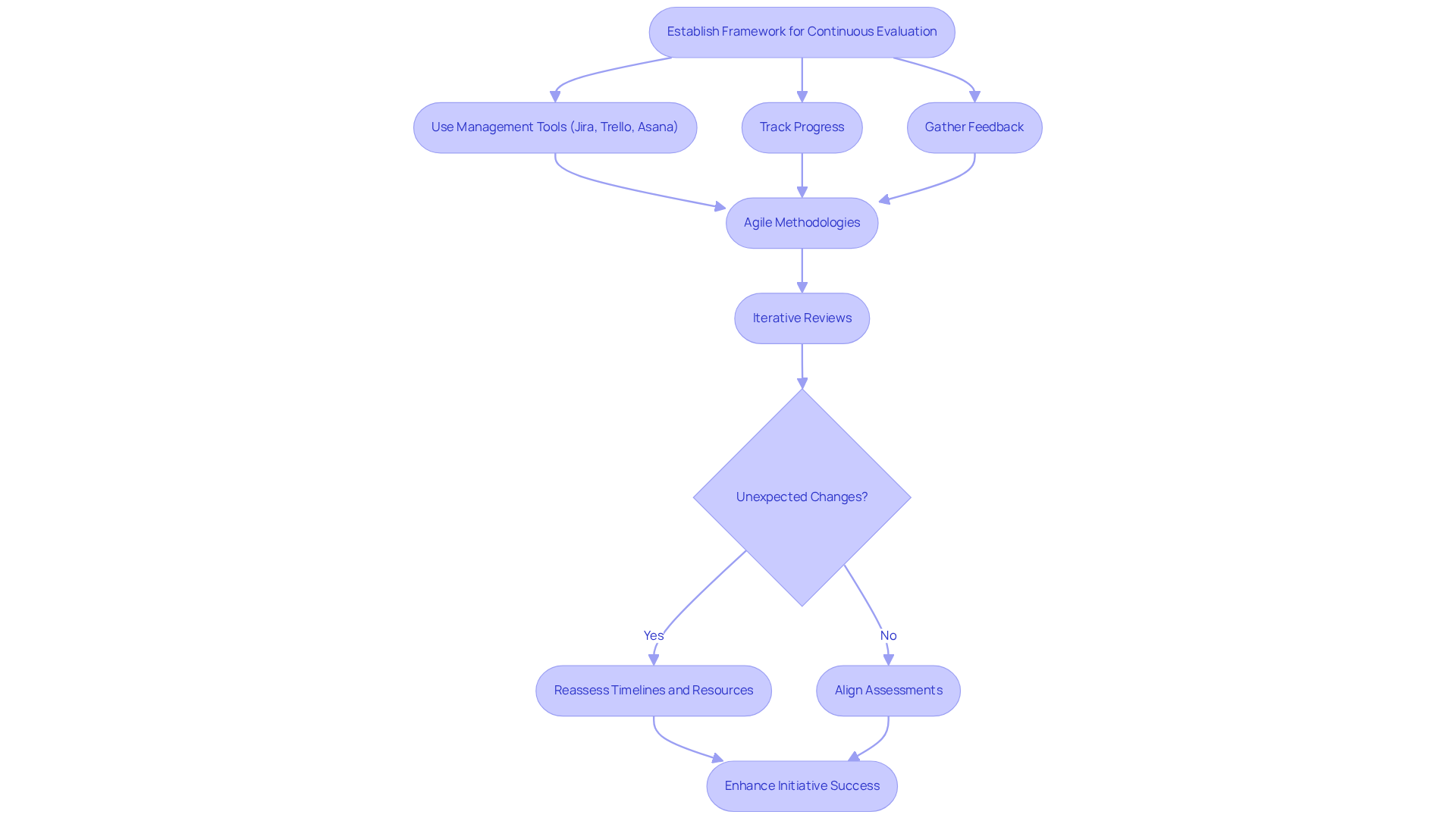 This flowchart illustrates the steps involved in continuously monitoring and adjusting estimates in software development. Follow the arrows to see how teams use tools and agile practices to adapt to changes and improve project outcomes. This flowchart illustrates the steps involved in continuously monitoring and adjusting estimates in software development. Follow the arrows to see how teams use tools and agile practices to adapt to changes and improve project outcomes.