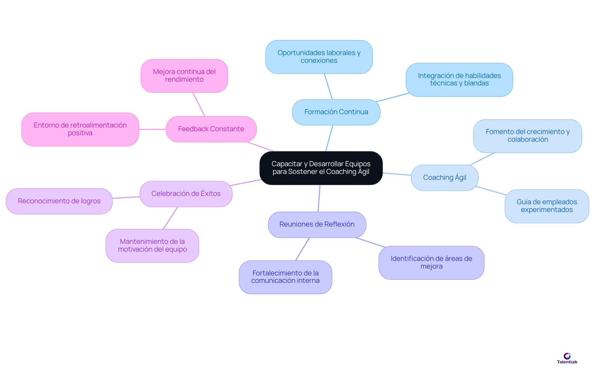 Este mindmap muestra cómo capacitar y desarrollar equipos para el coaching ágil. Cada rama representa una estrategia clave, y puedes seguir las sub-ramas para ver más detalles sobre cada enfoque. ¡Explora cómo cada estrategia contribuye al éxito del coaching ágil!