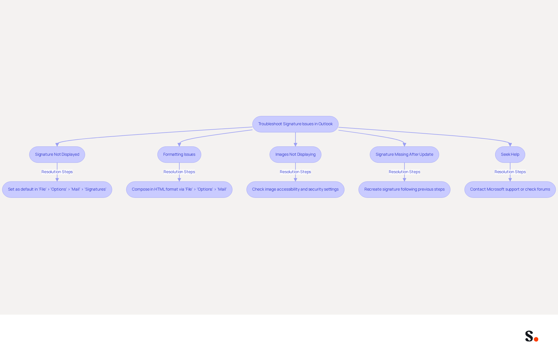 This flowchart guides you through common signature problems in Outlook. Start at the top and follow the arrows to see each issue and the steps you can take to fix it. Each box represents a specific problem, and the solutions are outlined to help you maintain a professional email signature. This flowchart guides you through common signature problems in Outlook. Start at the top and follow the arrows to see each issue and the steps you can take to fix it. Each box represents a specific problem, and the solutions are outlined to help you maintain a professional email signature.