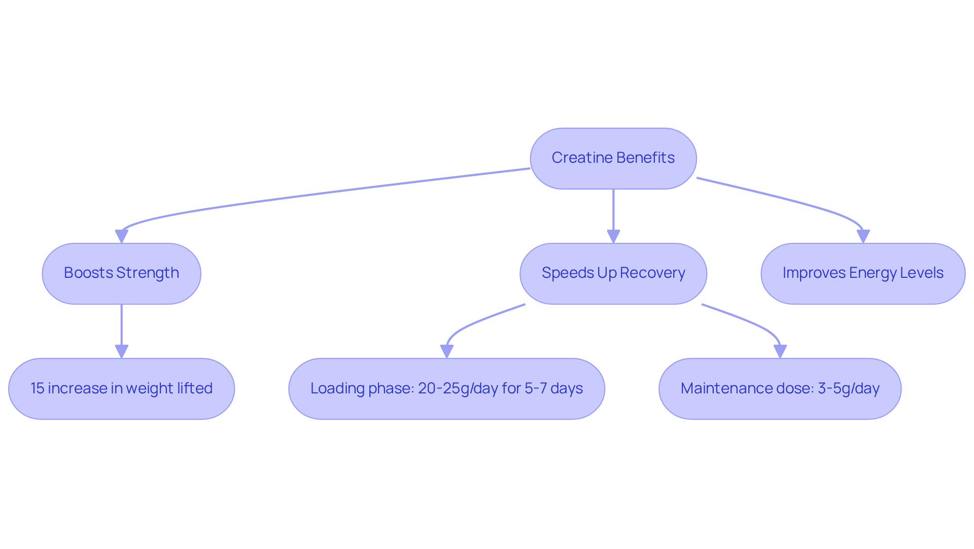 This flowchart shows how creatine can improve your workouts and recovery. Start at the top with the main benefits, then follow the arrows to see specific improvements and recommendations for use. This flowchart shows how creatine can improve your workouts and recovery. Start at the top with the main benefits, then follow the arrows to see specific improvements and recommendations for use.