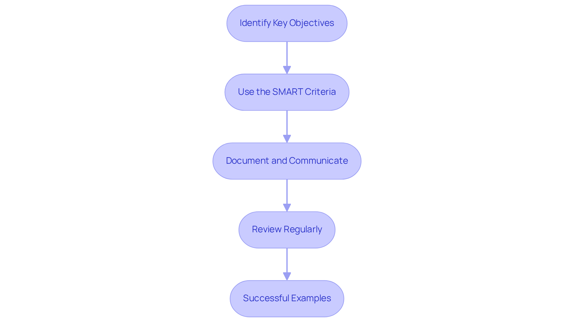 Each box represents a step in the process of defining business objectives. Follow the arrows to see how each step builds on the previous one, leading to successful goal-setting.