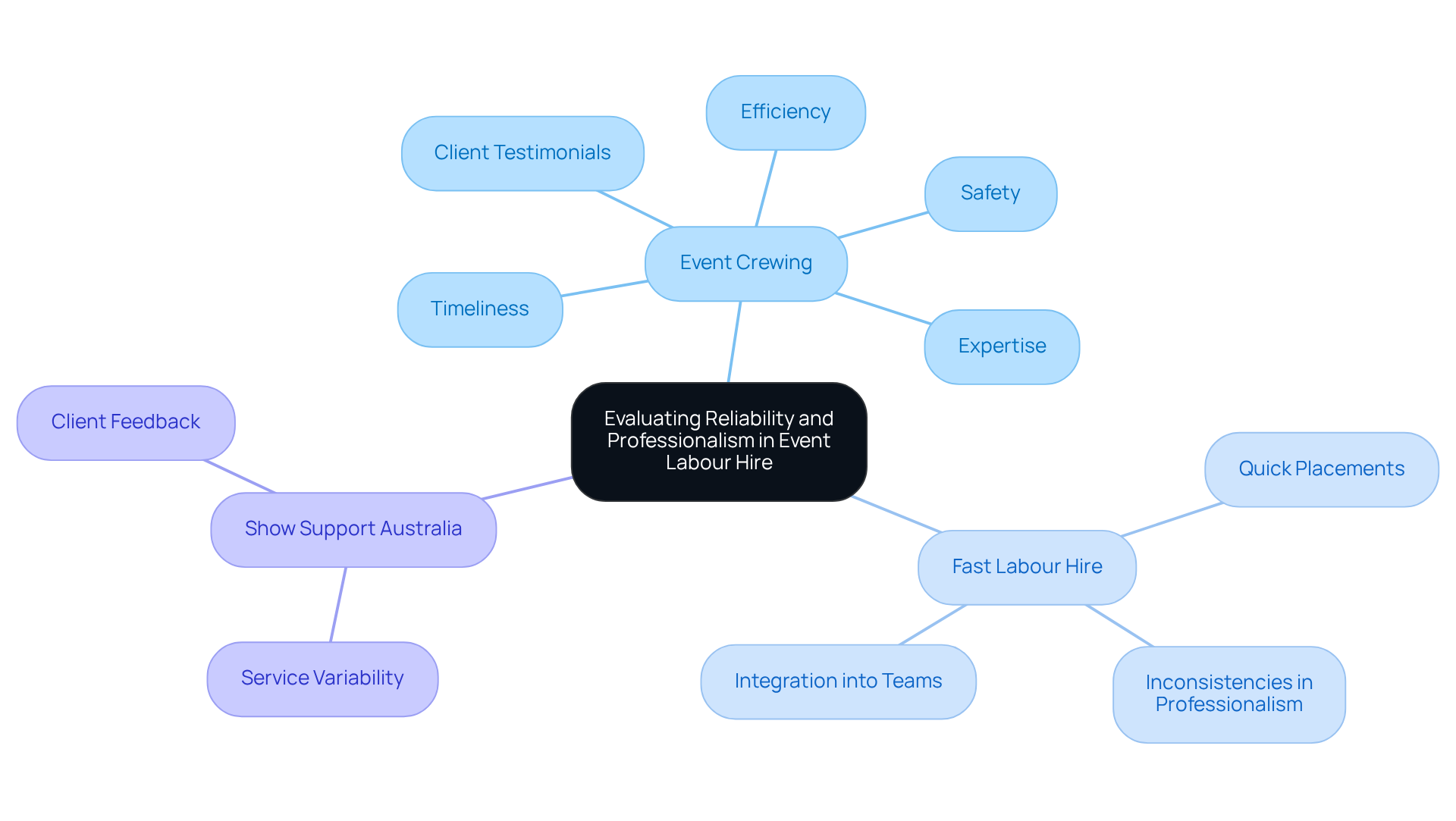 The central node represents the main topic, while the branches show different companies and their attributes. Each sub-branch highlights specific strengths or weaknesses, helping you understand how each company measures up in terms of reliability and professionalism.
