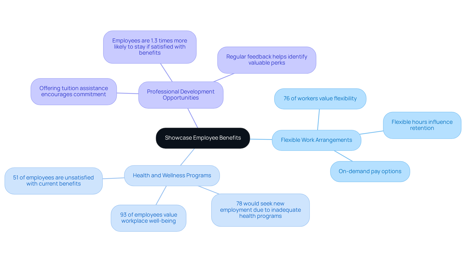 The central idea is about showcasing benefits to attract candidates. Each branch represents a key benefit, and the sub-branches provide supporting statistics that highlight their importance in recruitment.