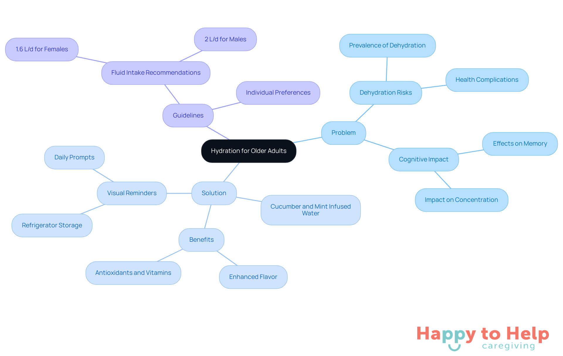 The center represents the main topic of hydration, with branches showing the problem of dehydration, the solution of infused water, and guidelines for fluid intake. Each branch helps you understand how these elements connect to support the health of older adults.