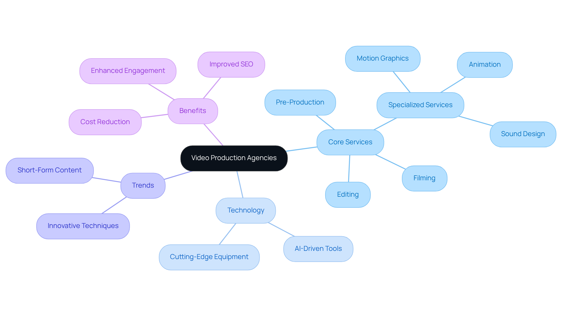 The mindmap starts at the center with video production agencies, branching out to show various services and technologies they offer, along with current trends and benefits. Each color-coded section helps you quickly identify related topics.