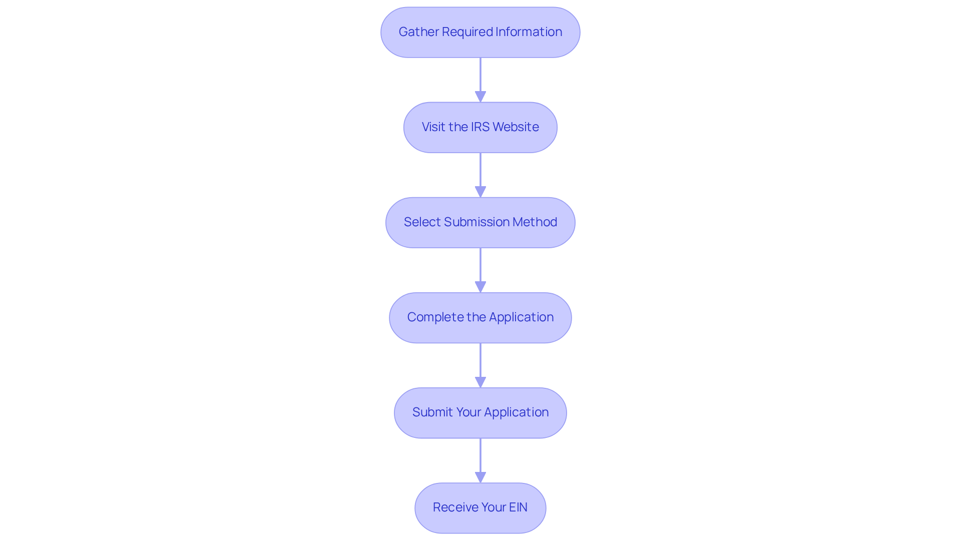 Each box represents a step you need to take to apply for your EIN. Follow the arrows to see the order in which you should complete each step, from gathering your information to receiving your EIN. Each box represents a step you need to take to apply for your EIN. Follow the arrows to see the order in which you should complete each step, from gathering your information to receiving your EIN.