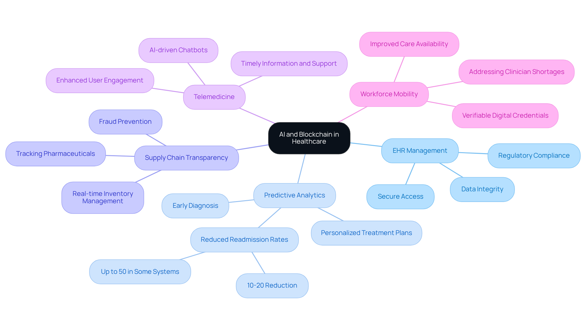 This mindmap starts with the main topic in the center and branches out to show different applications of AI and blockchain in healthcare. Each branch represents a key area, and the sub-branches provide more details about the benefits and examples related to that area. It's a great way to see how these technologies connect and contribute to improving healthcare. This mindmap starts with the main topic in the center and branches out to show different applications of AI and blockchain in healthcare. Each branch represents a key area, and the sub-branches provide more details about the benefits and examples related to that area. It's a great way to see how these technologies connect and contribute to improving healthcare.
