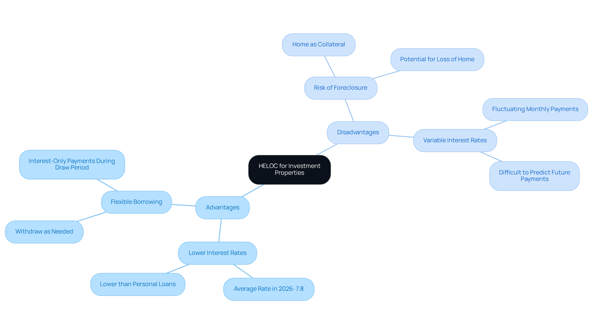 The central idea is about using a HELOC for investments. The branches show the benefits on one side and the risks on the other, helping you see both sides of the decision.