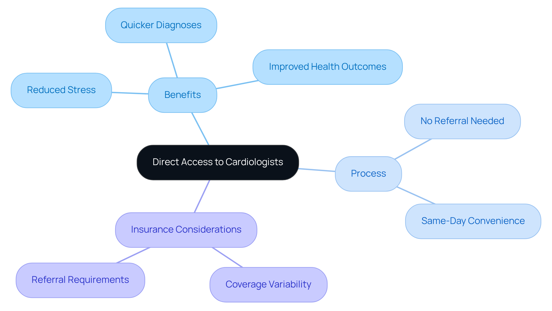 The center represents the main idea of direct access to cardiologists. Each branch shows different aspects like benefits, processes, and insurance considerations, helping you see how everything connects.