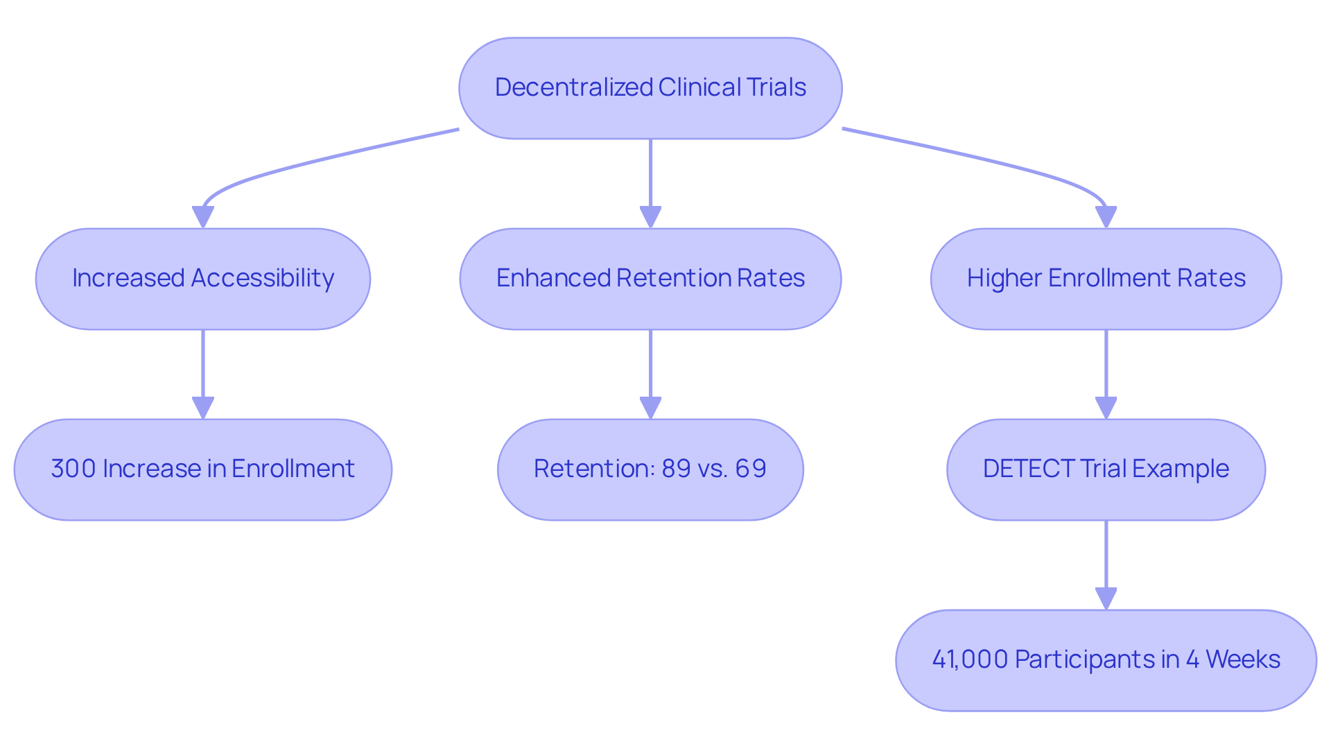 This flowchart outlines how decentralized clinical trials improve research accessibility and participant engagement, leading to better outcomes. Follow the arrows to see how each benefit builds on the last, culminating in a successful trial example.