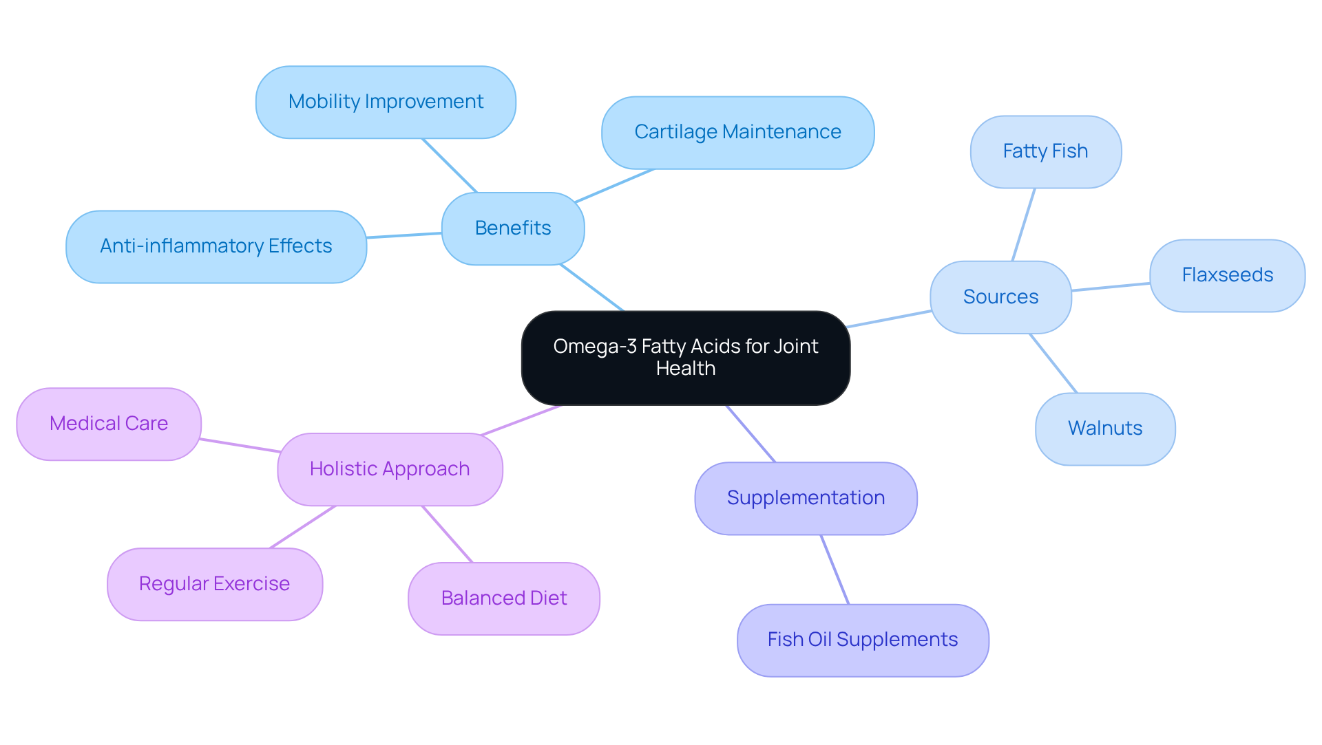 This mindmap shows how omega-3 fatty acids contribute to joint health. Start at the center with the main topic, then follow the branches to see the benefits, sources, and how they fit into a holistic health strategy. Each branch represents a key area related to omega-3s, helping you understand their importance in managing joint health.