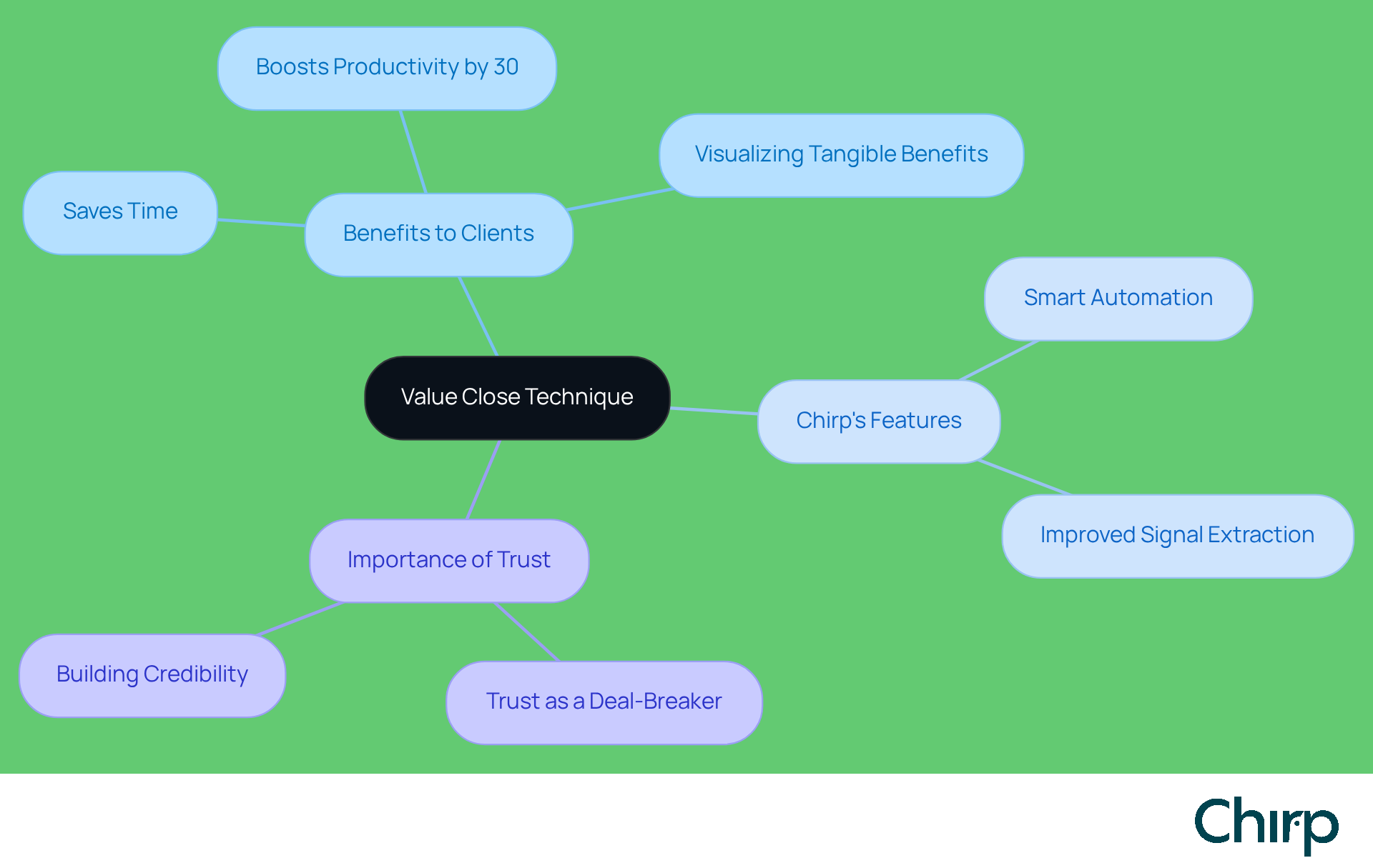 This mindmap illustrates how the Value Close technique connects various aspects of B2B sales. Start at the center with the technique, then explore how it relates to client benefits, features of Chirp, and the critical role of trust in closing sales.