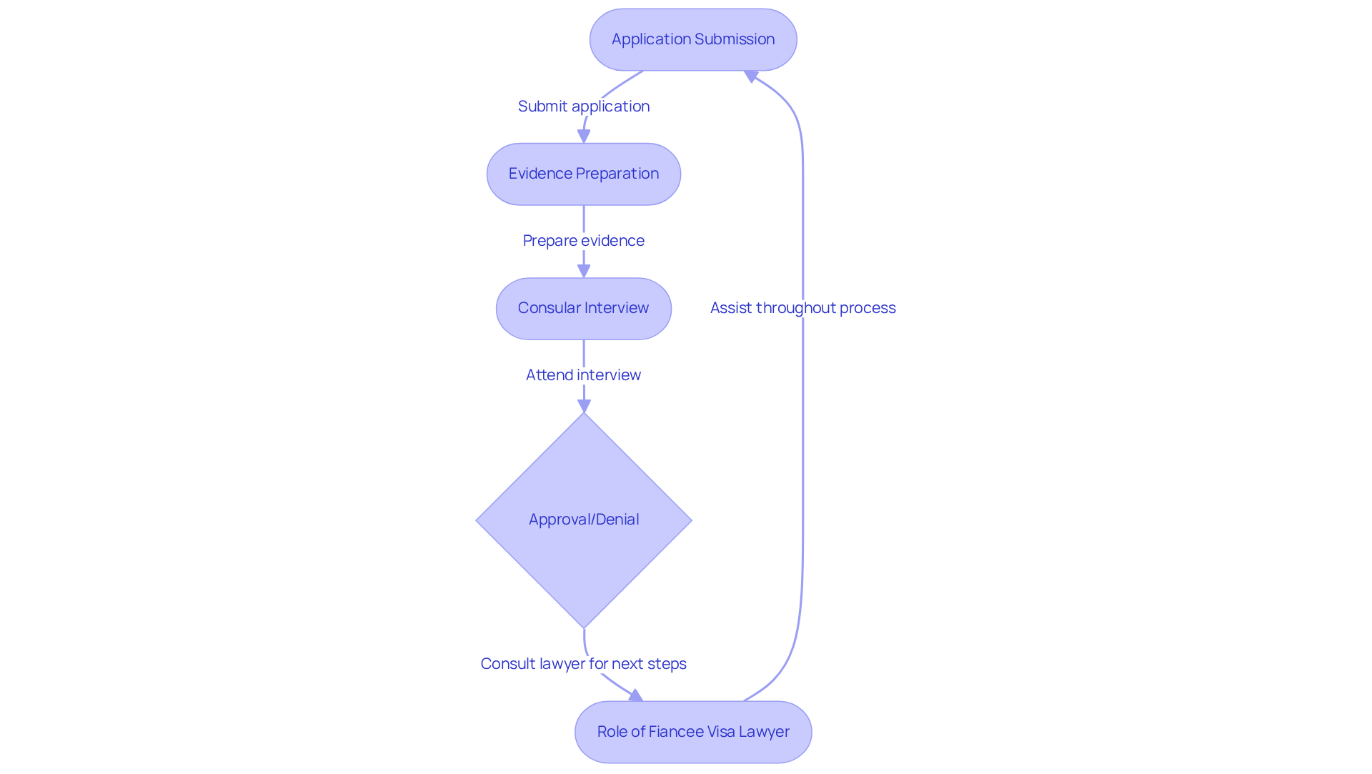 10 Reasons to Choose a Fiancee Visa Lawyer at Vasquez Law Firm