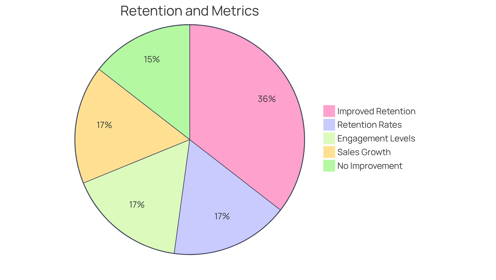 The first pie chart shows how many Klaviyo users reported improved retention (71%) versus those who did not (29%). The second pie chart breaks down key metrics for evaluating AI-driven retail applications, showing that each metric is equally important in assessing effectiveness.