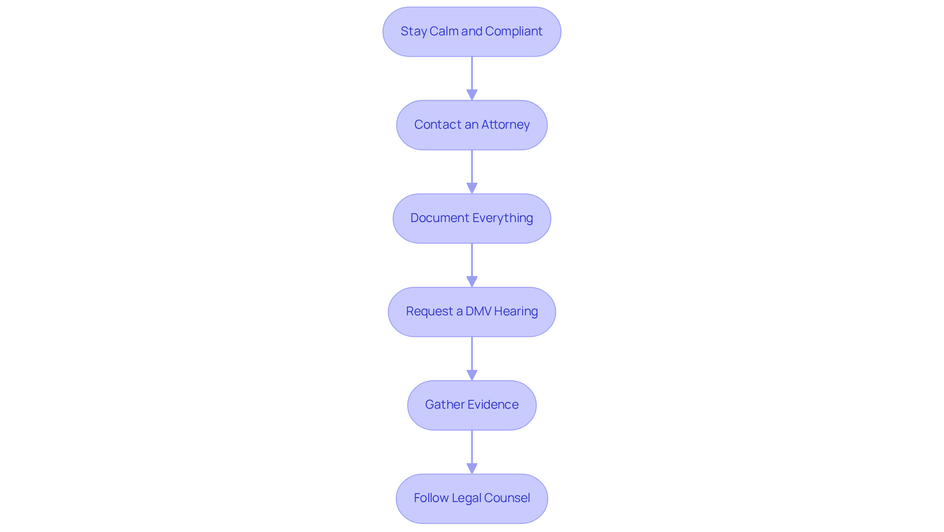 Each box represents a crucial step to follow after a DUI arrest. Start at the top and follow the arrows down to see what you should do next. This flowchart helps you understand the process clearly, so you can take control of your situation. Each box represents a crucial step to follow after a DUI arrest. Start at the top and follow the arrows down to see what you should do next. This flowchart helps you understand the process clearly, so you can take control of your situation.