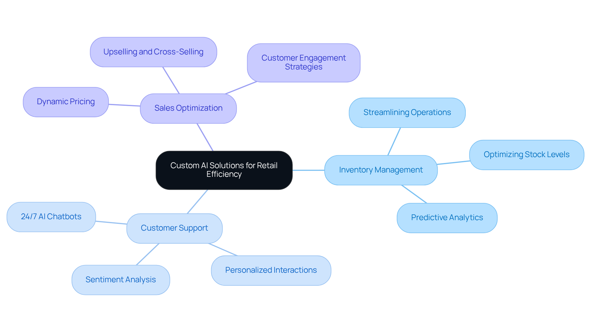 The center represents the main focus on AI solutions, while the branches show specific areas where these solutions can be applied. Each sub-branch provides additional details on how these applications enhance retail efficiency.