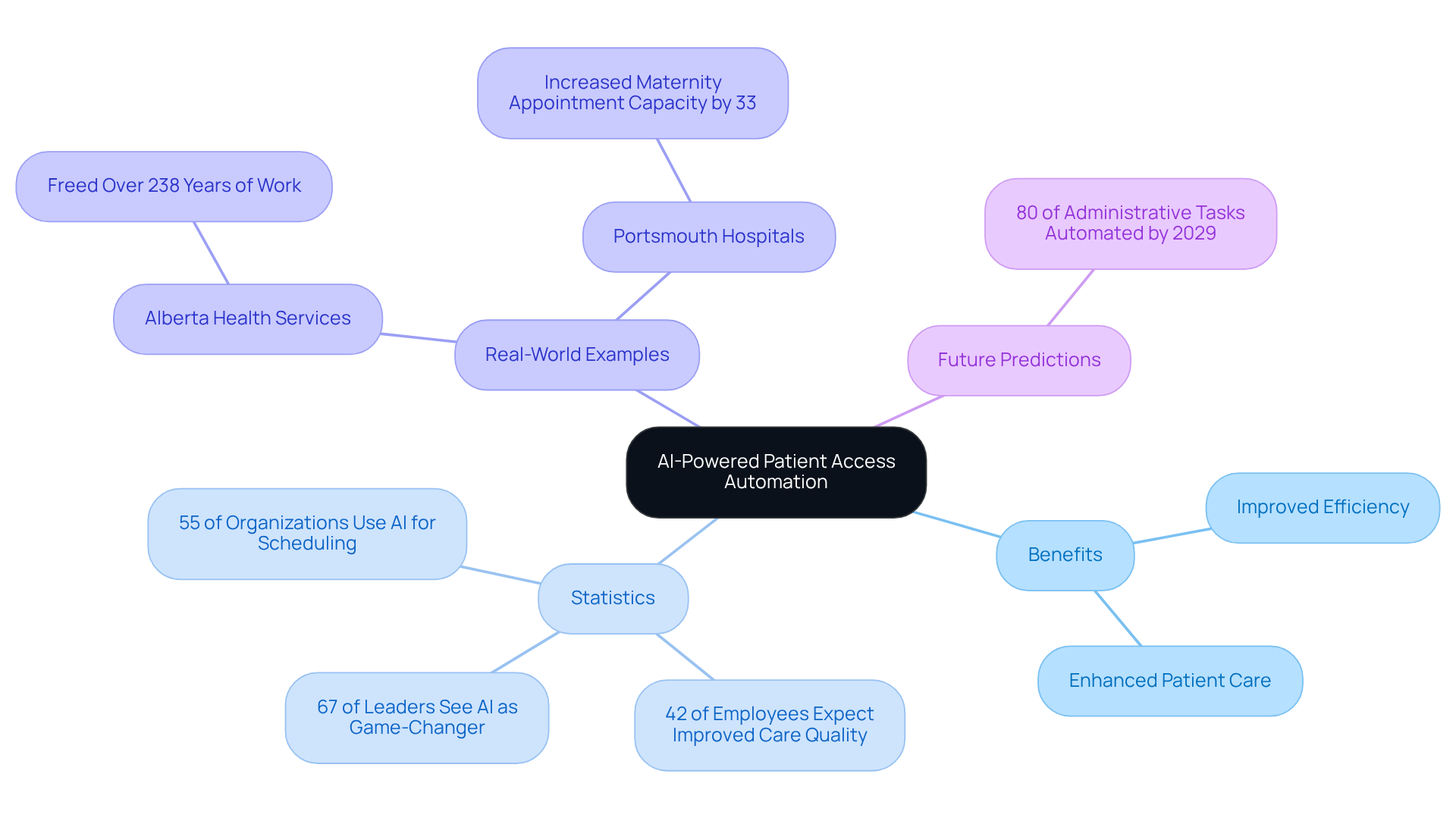 The central node represents the main topic, while branches and sub-branches illustrate the key benefits, statistics, and examples of AI in healthcare. This visual helps track how various factors contribute to enhanced patient access and operational efficiency.