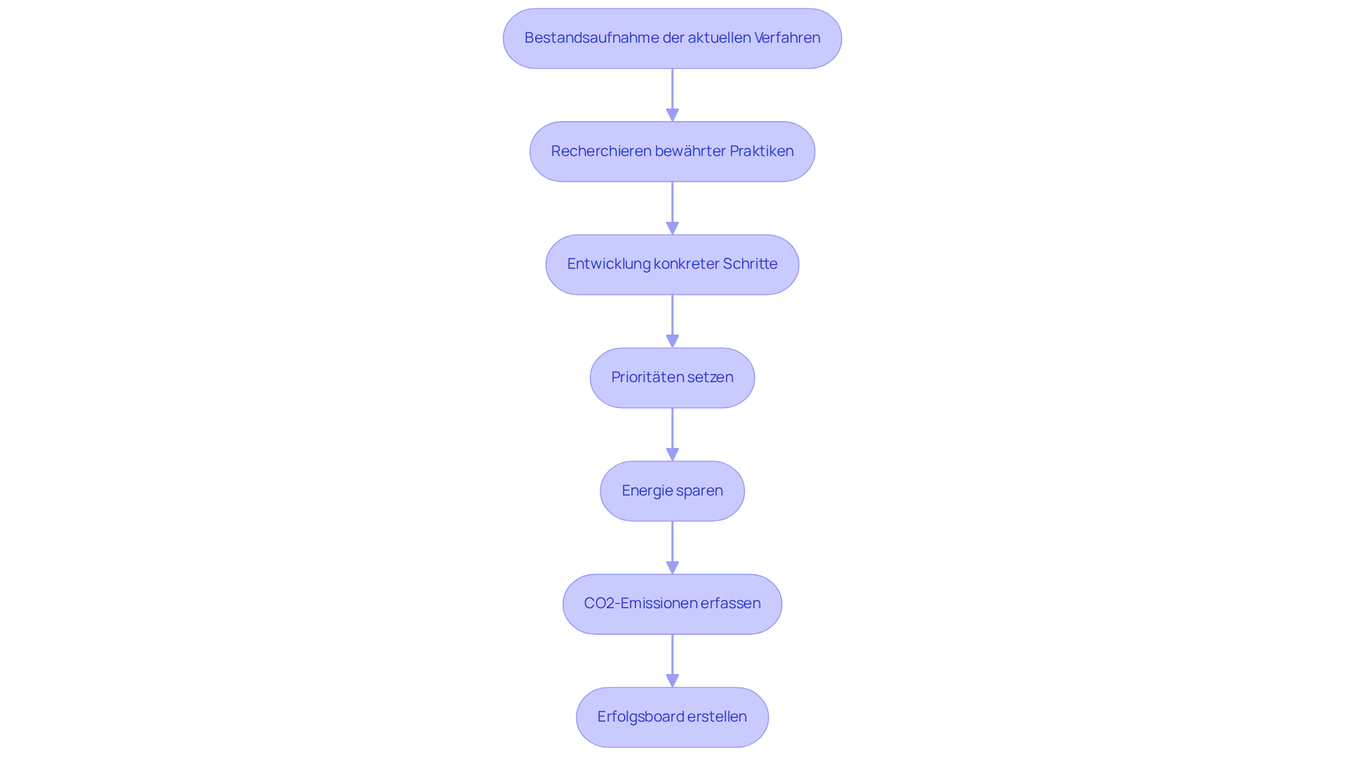 Jedes Kästchen stellt einen Schritt im Prozess dar. Folge den Pfeilen, um zu sehen, wie die Schritte miteinander verbunden sind und in welcher Reihenfolge sie umgesetzt werden sollten.