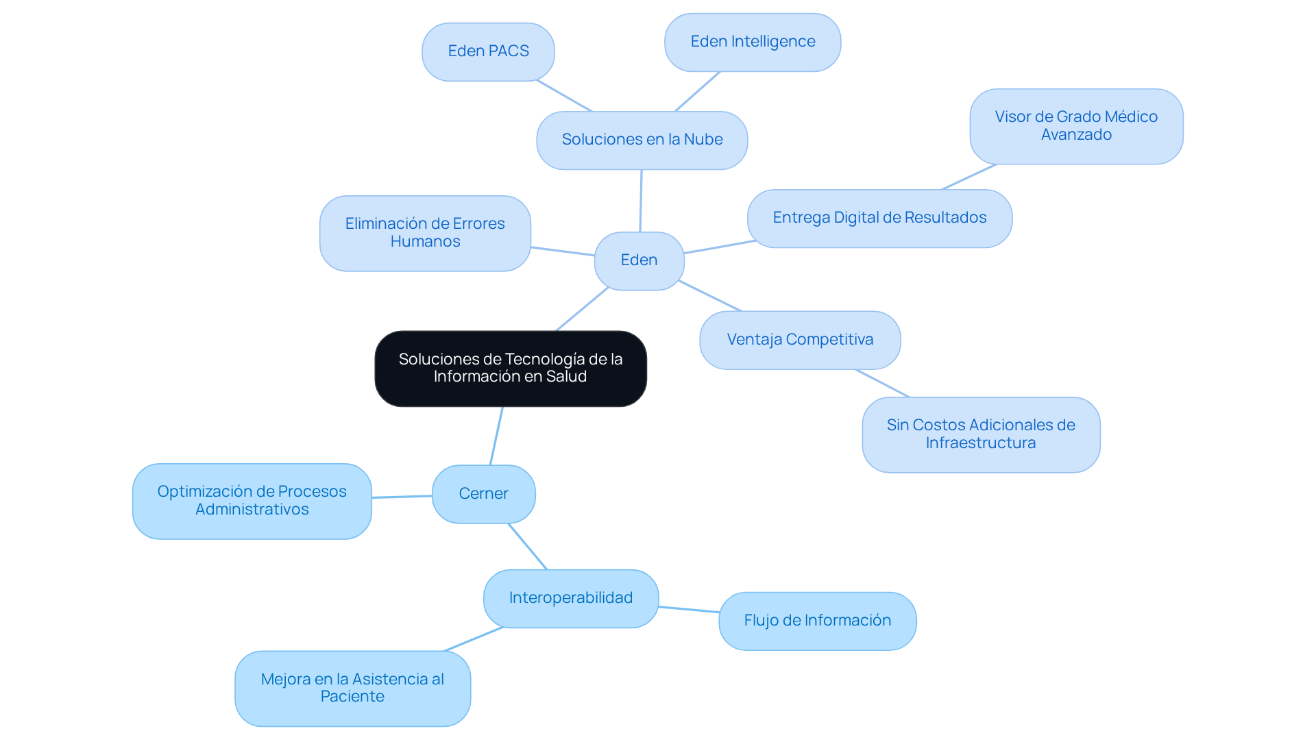 El nodo central representa el tema general, mientras que las ramas muestran las dos empresas y sus respectivas soluciones. Sigue las ramas para explorar las características y beneficios de cada una.