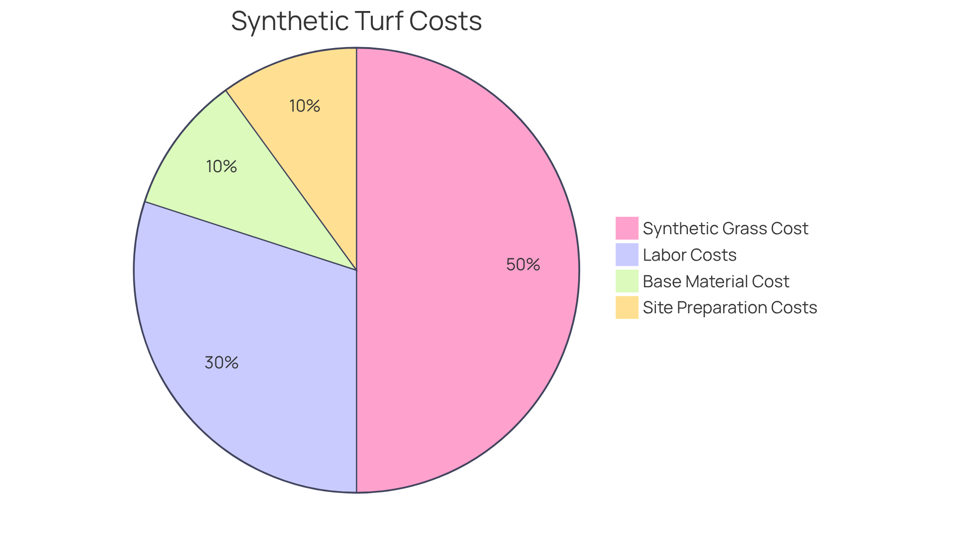 Each slice of the pie shows a different part of the total cost for installing synthetic turf. The bigger the slice, the more that factor contributes to your overall expenses.