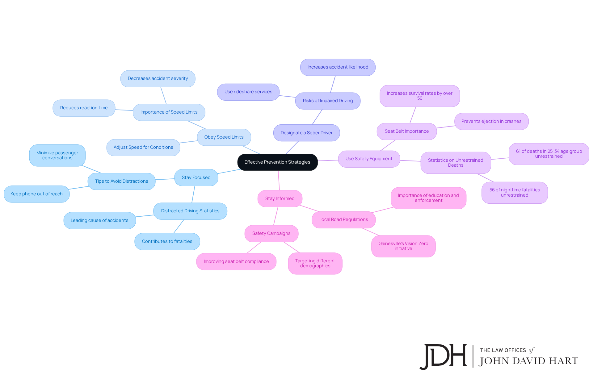 The center shows the main goal of preventing traffic accidents. Each branch represents a different strategy, and the sub-branches provide additional details or statistics that explain why each strategy is important.