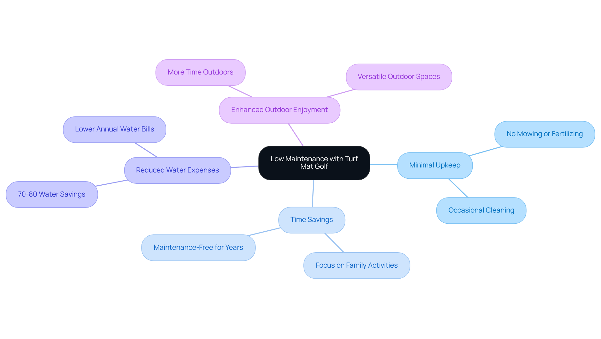 The central idea is about low maintenance, and each branch shows a different benefit. The more branches you see, the more reasons there are to consider turf mat golf for your outdoor space!