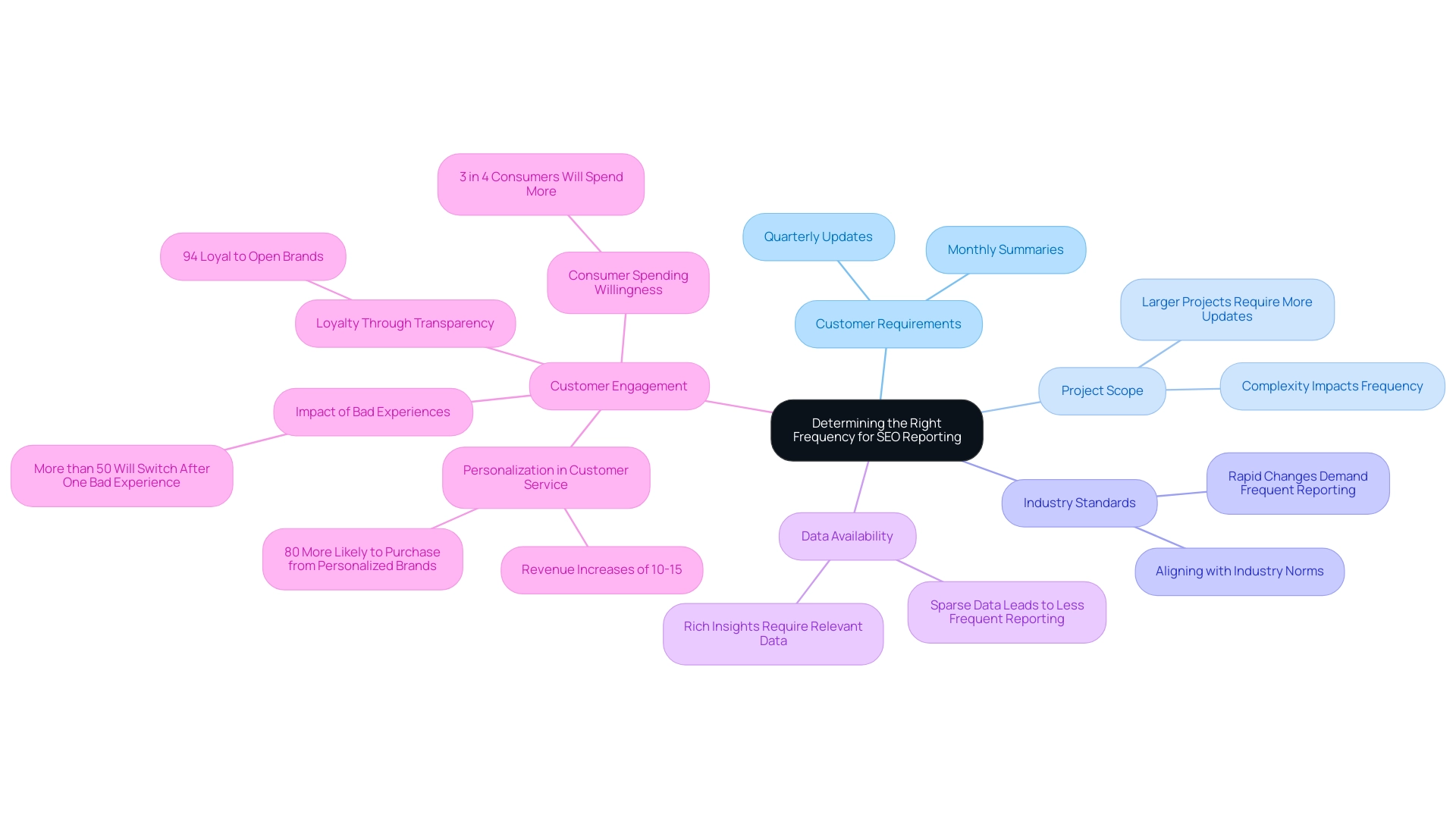 Each branch represents a key factor affecting SEO reporting frequency, with sub-branches providing additional insights and statistics related to each factor.