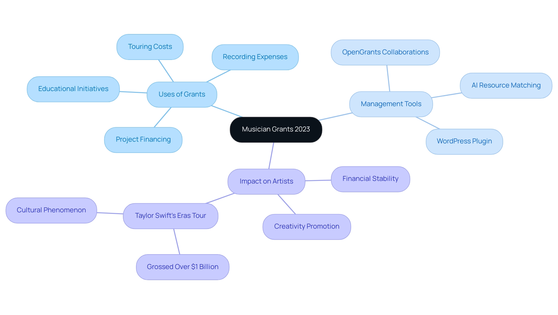 Branches represent different aspects of musician grants: uses, management tools, and impacts on artists, with colors differentiating each category. Branches represent different aspects of musician grants: uses, management tools, and impacts on artists, with colors differentiating each category.