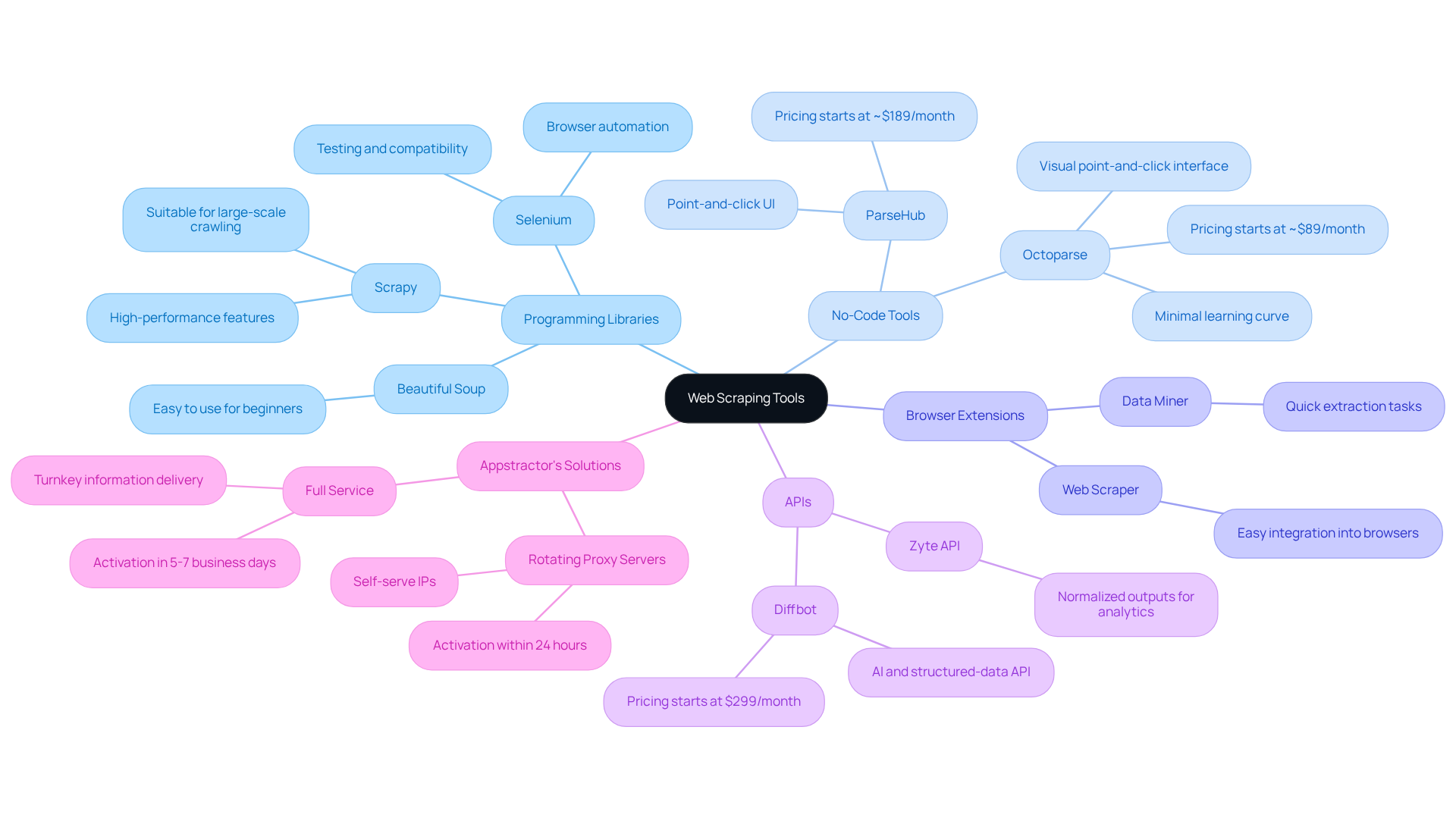 The center represents the main topic of web scraping tools, with branches leading to different categories. Each tool listed under a category shows its unique features, helping you choose the right one for your needs.