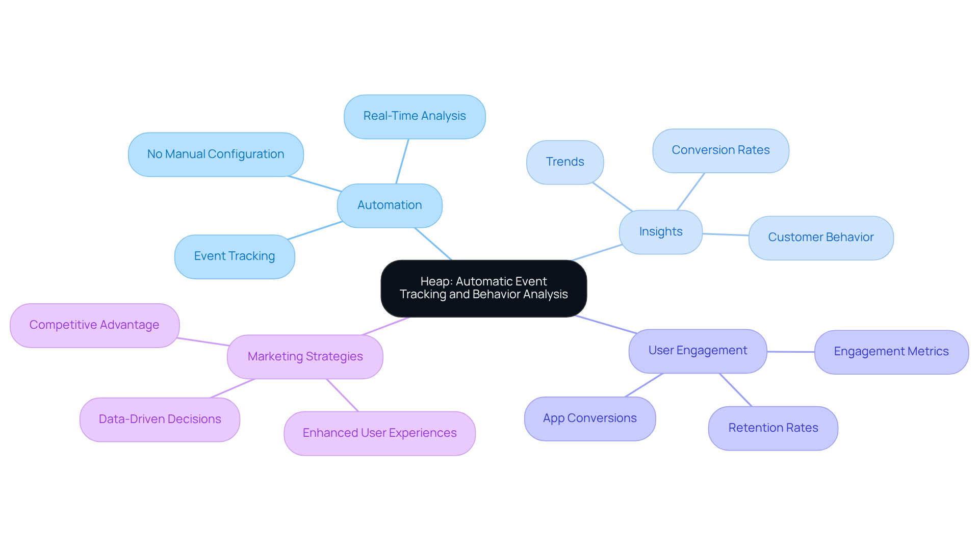The central node represents Heap, while the branches show its key features and benefits. Each branch connects to specific aspects that illustrate how Heap enhances understanding of customer behavior and supports marketing efforts.