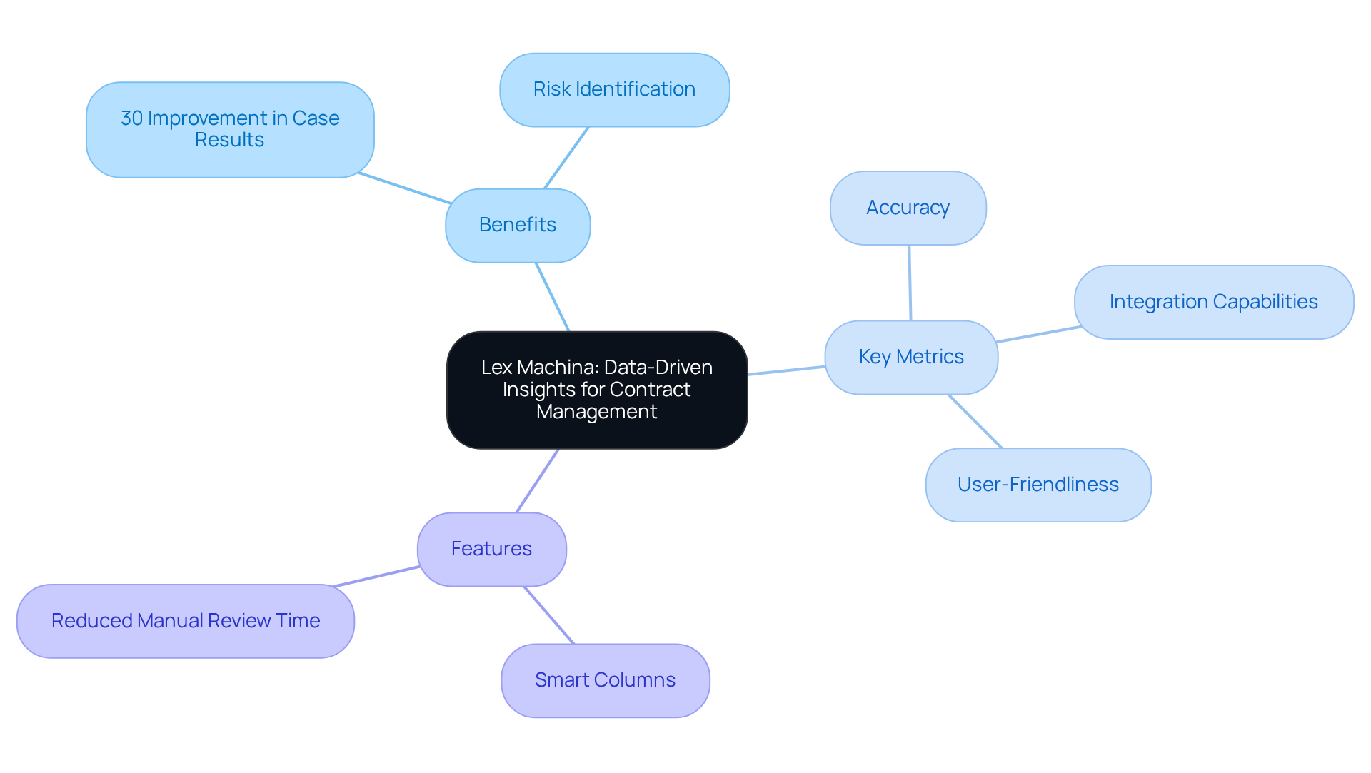 The center represents Lex Machina's role in contract management, with branches showing its benefits, important metrics to consider, and features that enhance its effectiveness.