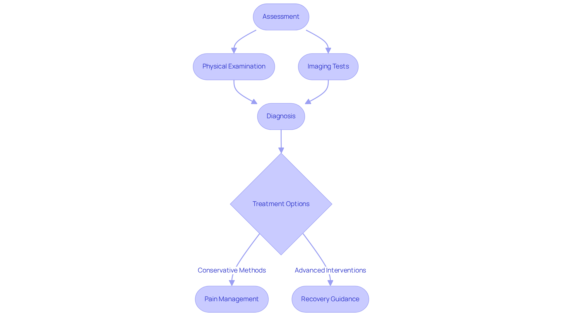 This flowchart shows the steps involved in treating sports injuries. Start at the top with 'Assessment' and follow the arrows down to see how each step leads to the next, guiding you through the care process.