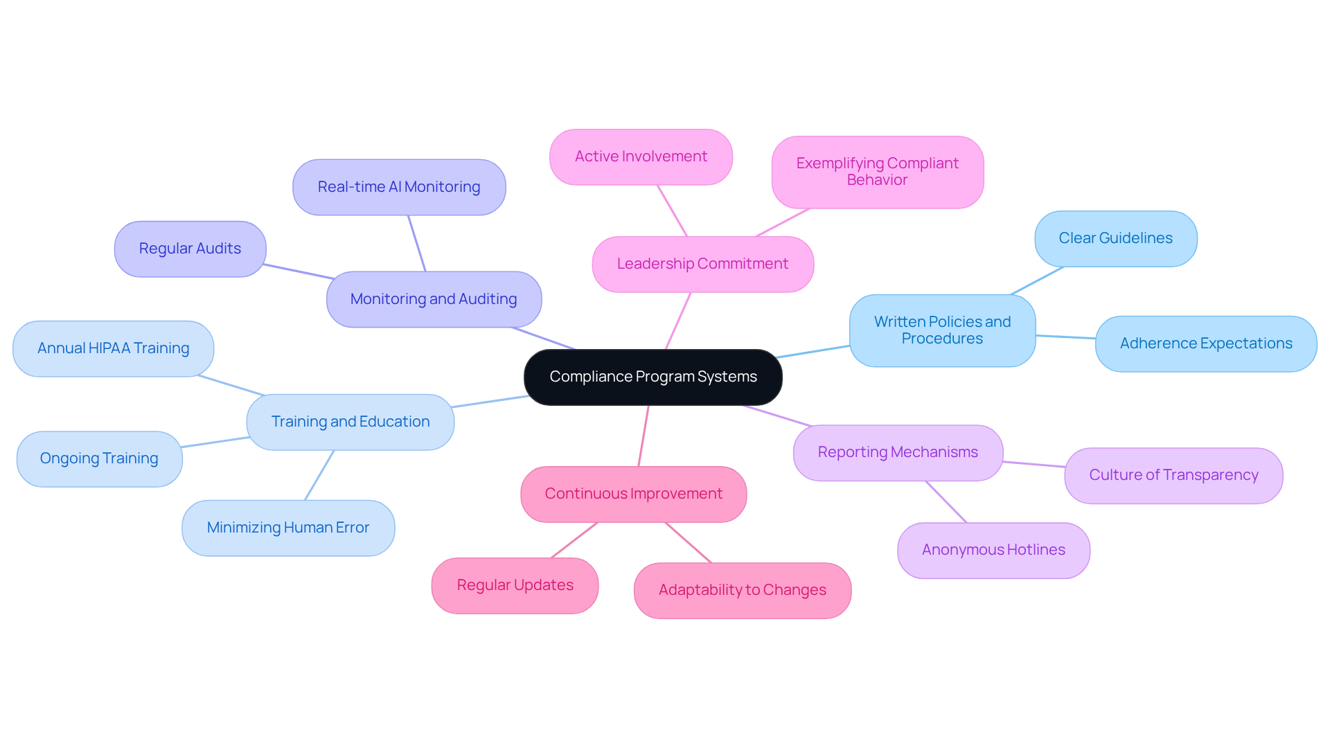 The central node represents the overall compliance program, while each branch shows a key component. Sub-branches provide additional details about each component's role in ensuring compliance and enhancing operational effectiveness.