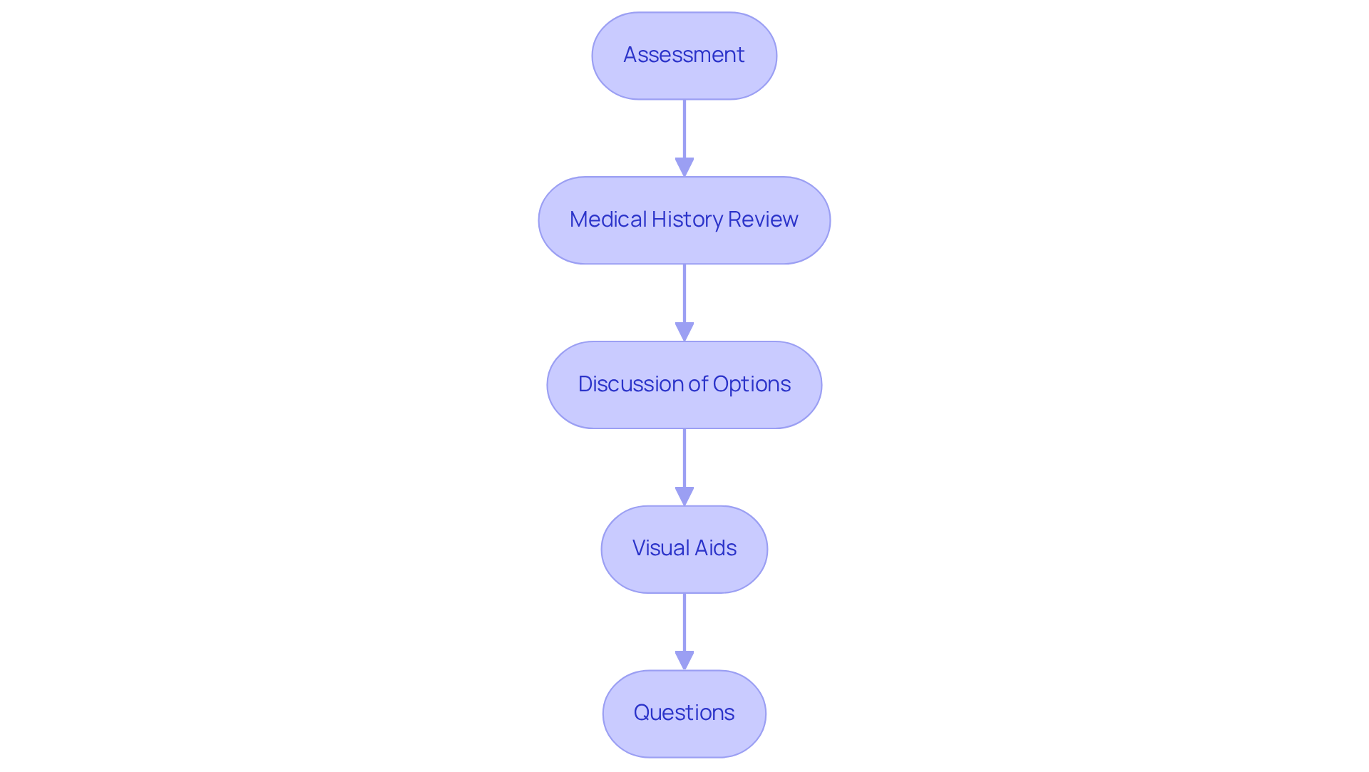 Each box represents a step in your consultation journey. Follow the arrows to see how each part connects and what you can expect during your visit.