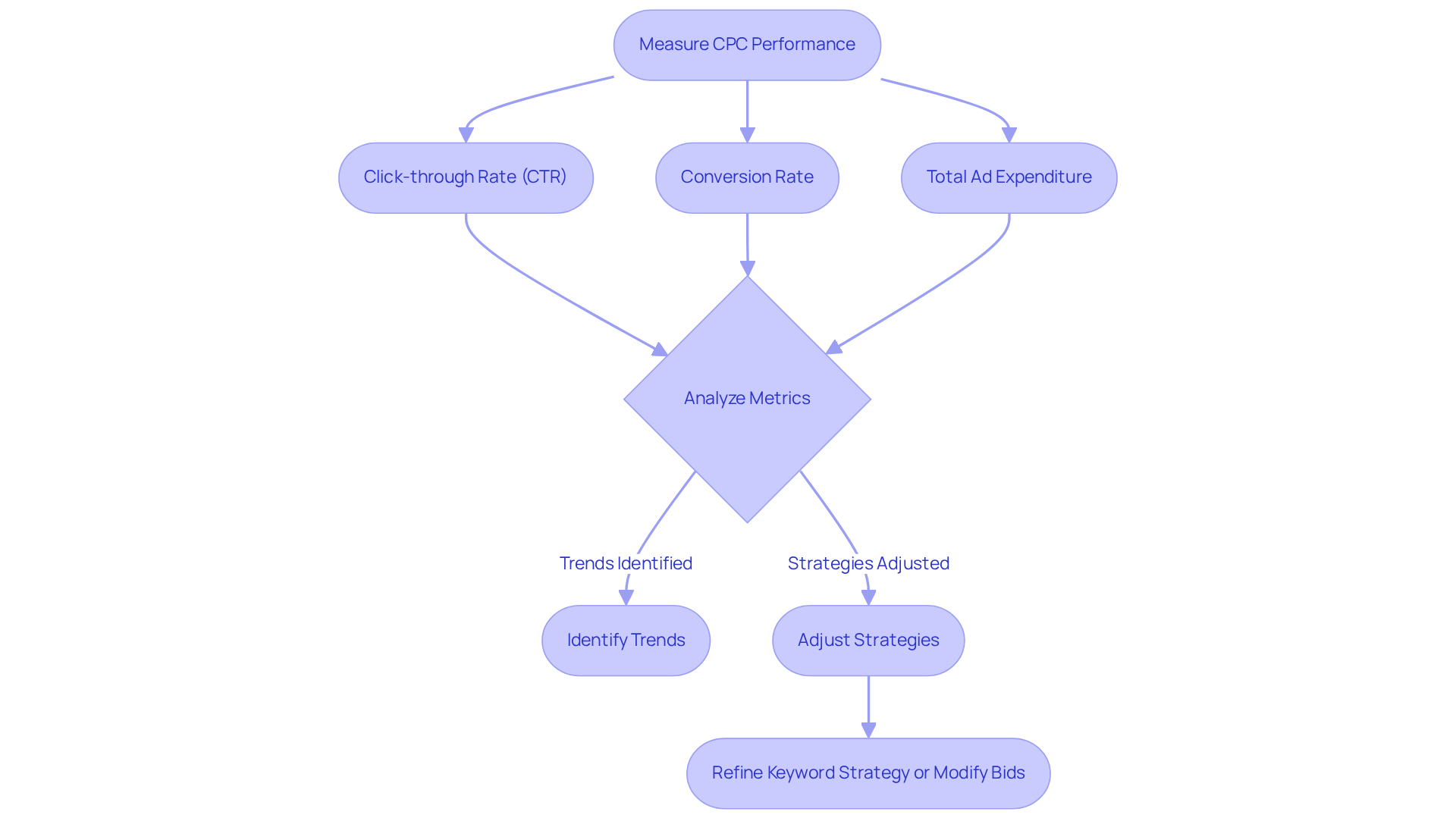 This flowchart shows the steps to measure and improve your CPC performance. Start with measuring your performance, then look at key metrics, analyze them, and finally adjust your strategies based on what you find.
