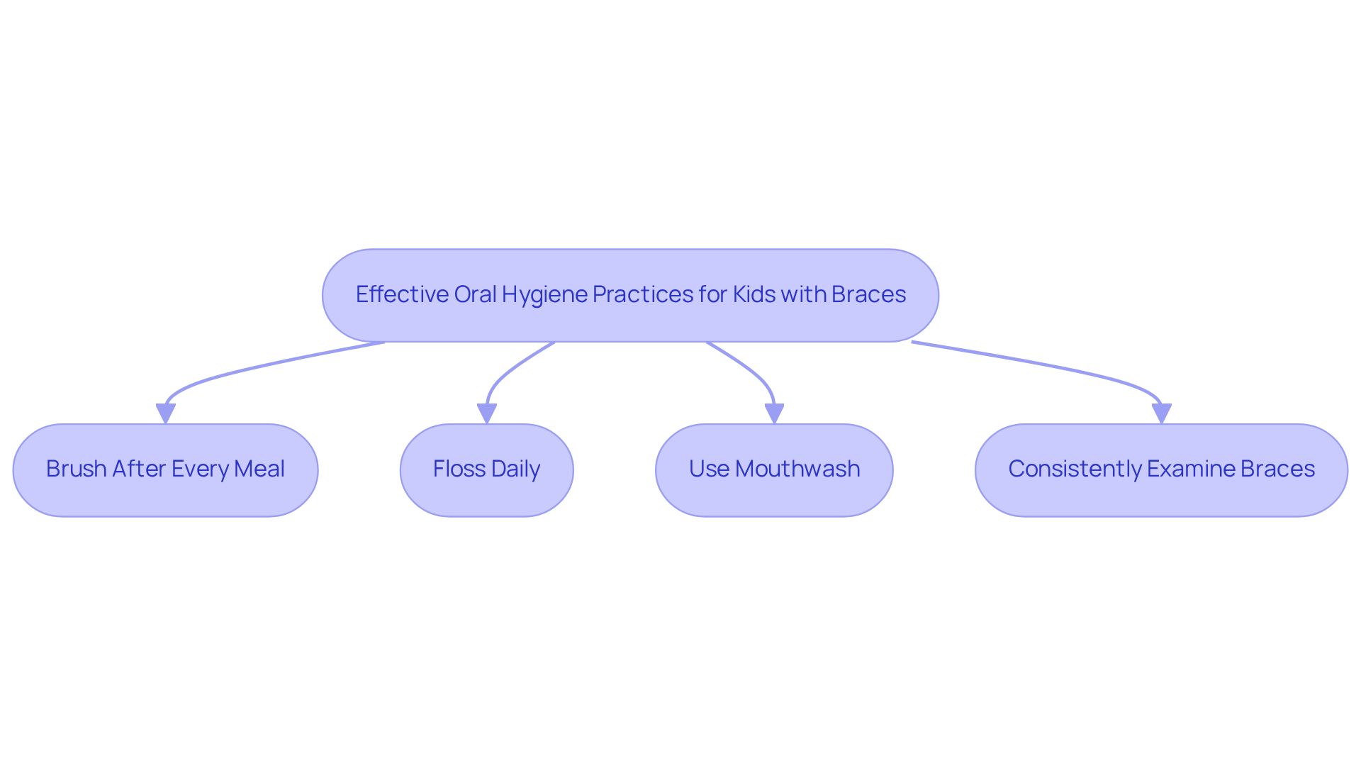 Follow the arrows to see the recommended practices for keeping your child's teeth healthy while wearing braces. Each box shows a specific action to take, making it easy to remember what to do. Follow the arrows to see the recommended practices for keeping your child's teeth healthy while wearing braces. Each box shows a specific action to take, making it easy to remember what to do.